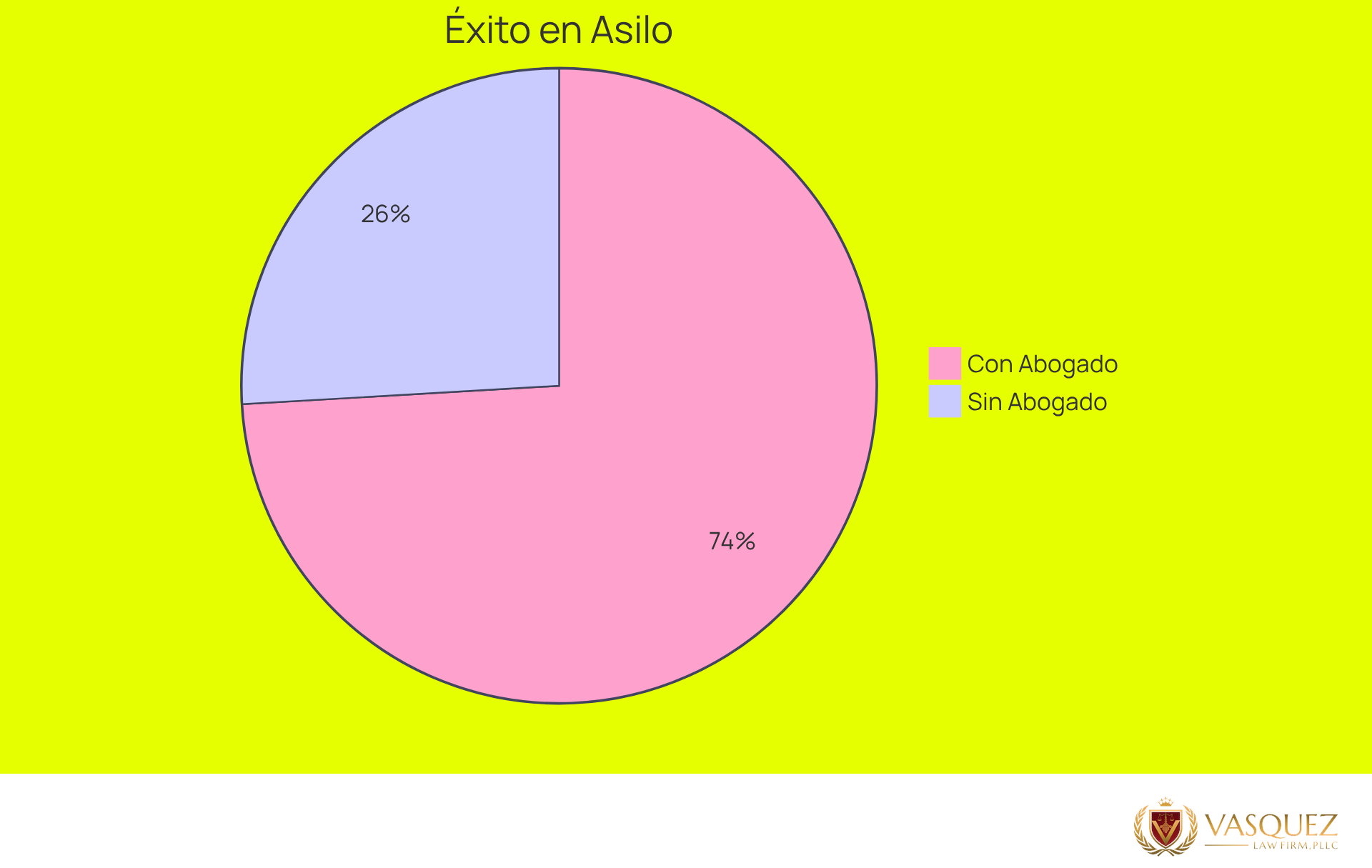 Cada segmento del gráfico muestra la proporción de solicitantes de asilo que tienen éxito en sus casos. El segmento azul representa a aquellos que contaron con un abogado, mientras que el segmento rojo representa a los que no tuvieron representación legal.