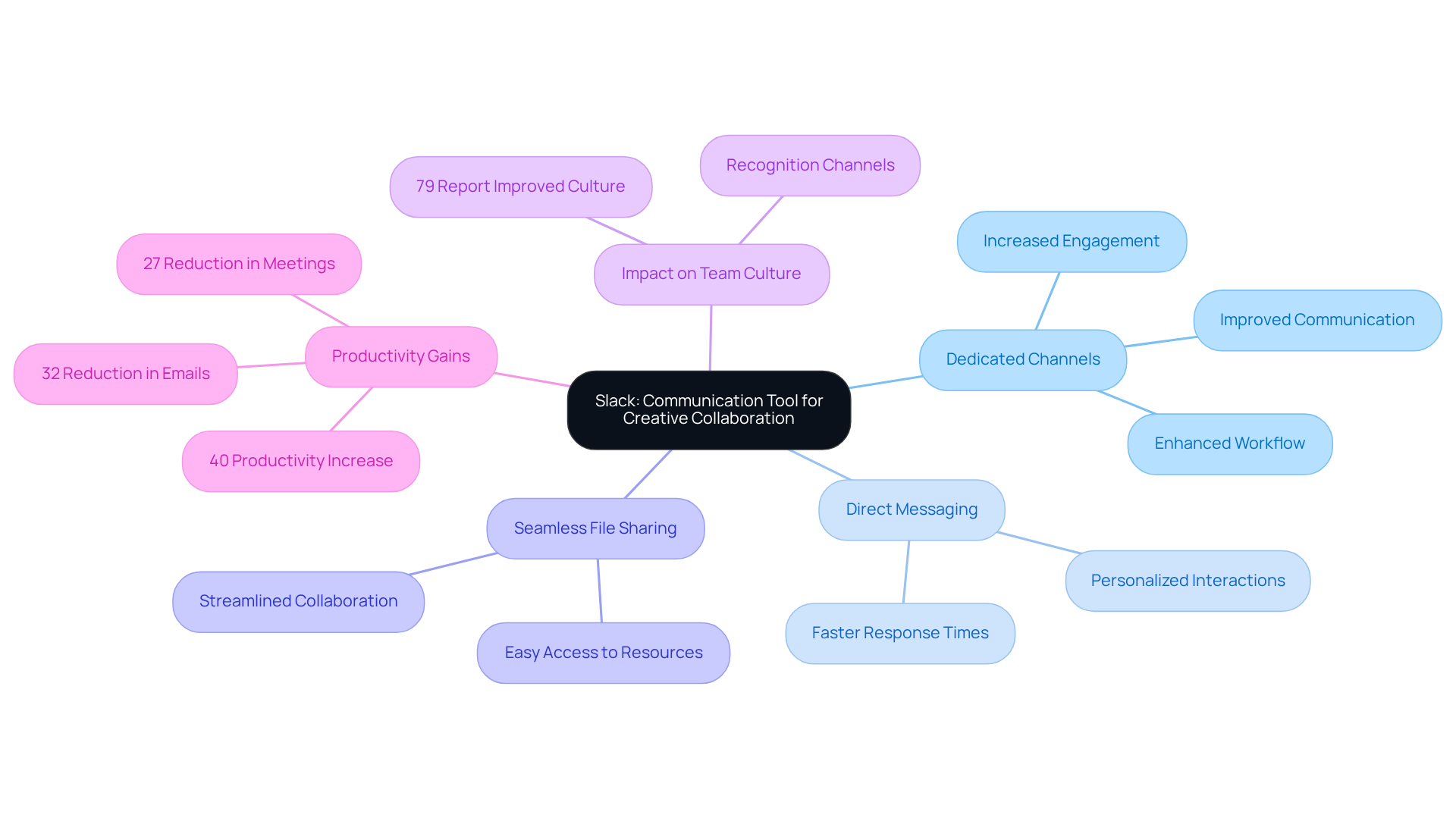 The central node represents Slack, while the branches show its features and how they help creative teams work better together. Each color-coded branch highlights a different aspect of collaboration, making it easy to see how Slack enhances the filmmaking process.