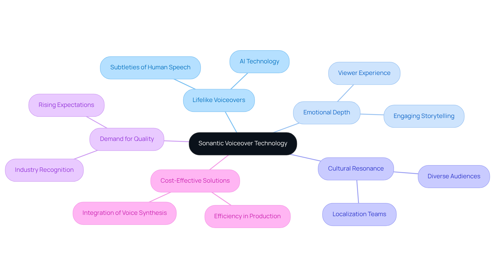 The central node represents Sonantic's technology, while the branches illustrate the various benefits and considerations related to dubbing projects. Each branch connects to specific aspects that contribute to the overall effectiveness of voiceovers in storytelling.