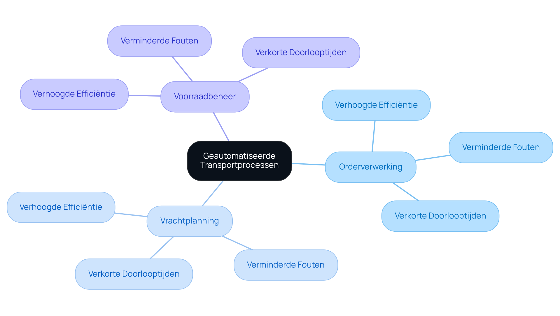 In het midden zie je de centrale focus op geautomatiseerde transportprocessen. Volg de takken om de specifieke taken en hun voordelen te ontdekken. Hoe meer takken, hoe meer voordelen en processen er zijn!
