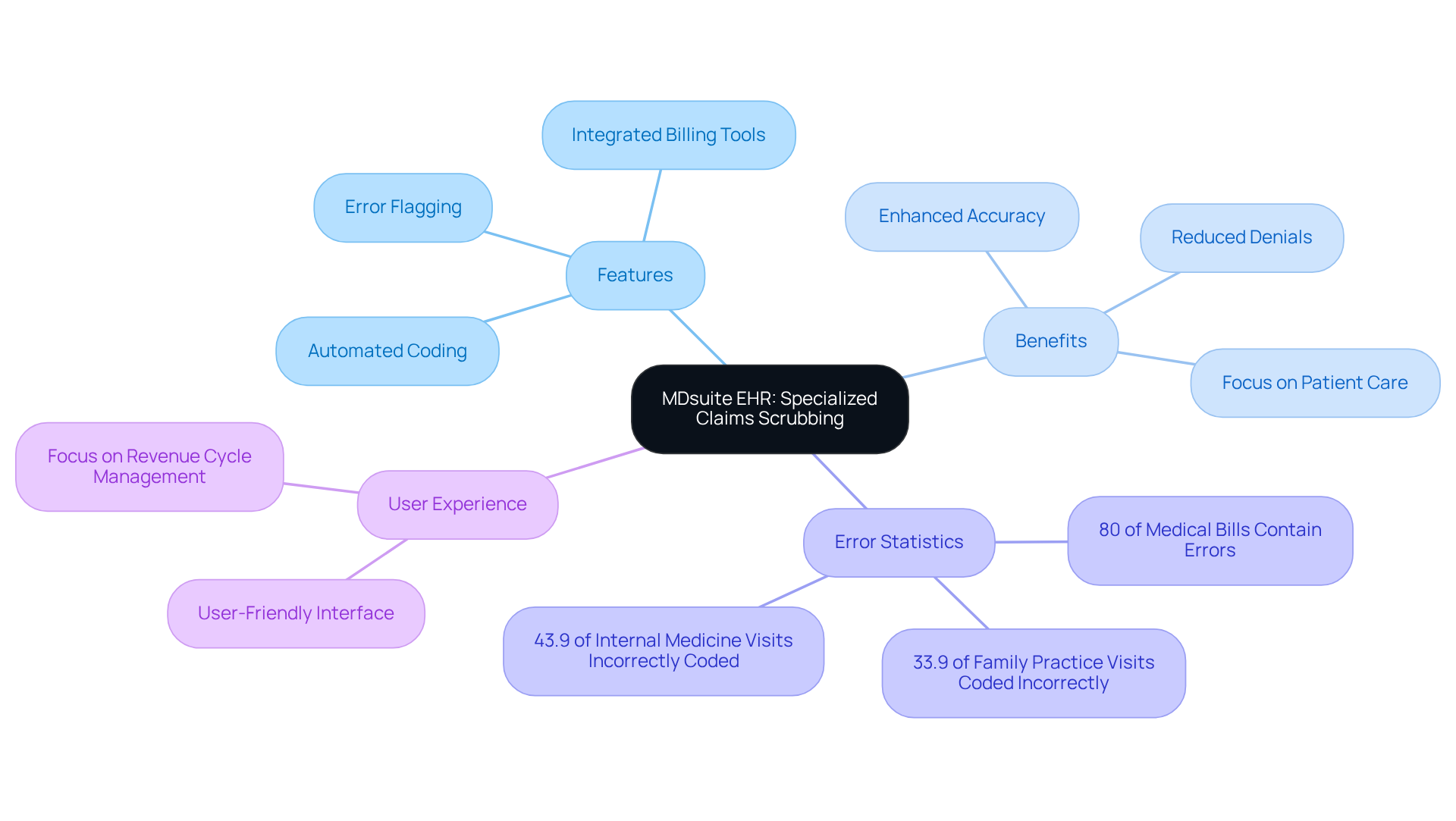 The central node represents MDsuite EHR, while the branches show its features and benefits. Each color-coded branch helps you quickly identify different aspects of the software and how they contribute to better billing practices.