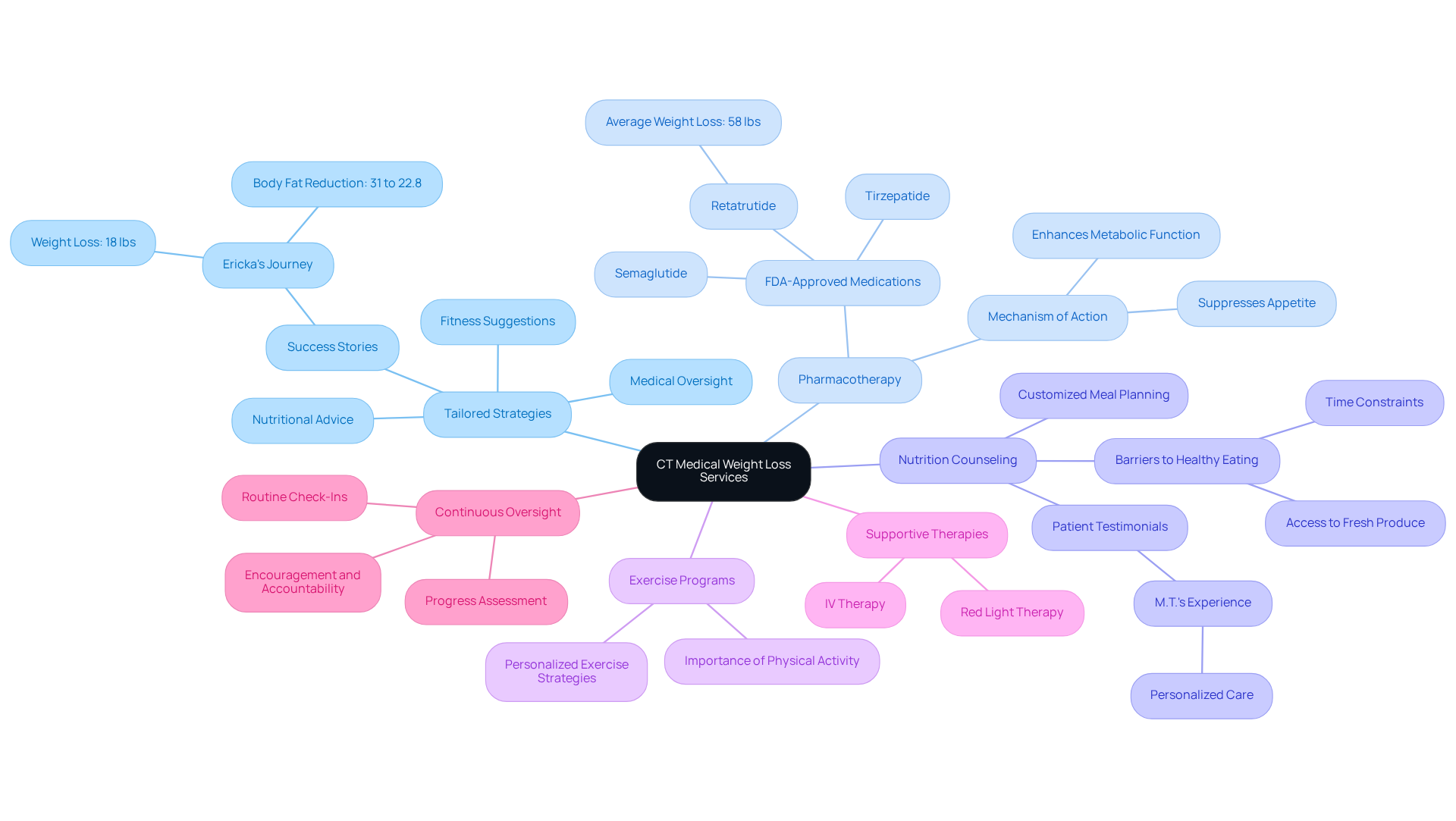 The central node represents the overall theme of weight loss services, while each branch highlights a specific service offered. Follow the branches to discover details and examples related to each service, making it easier to understand the comprehensive support available.