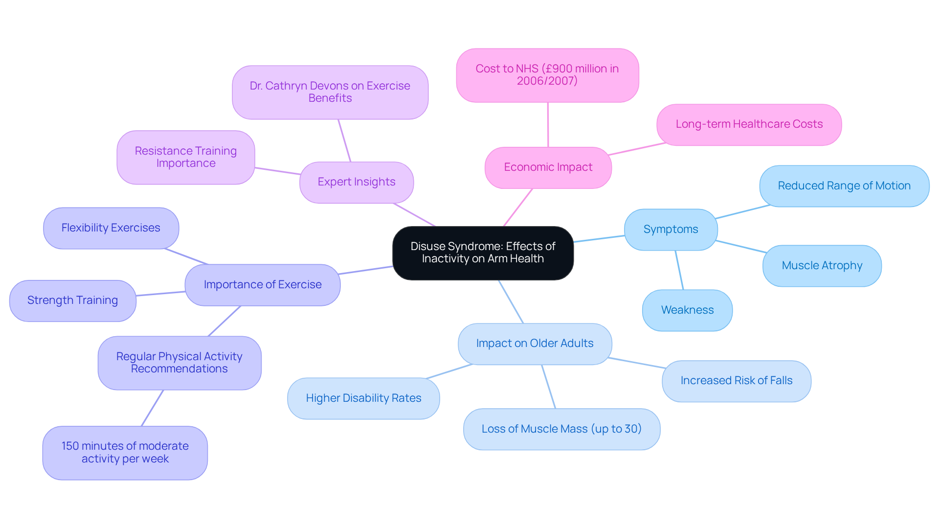 This mindmap starts with the main topic in the center and branches out to show related symptoms, impacts, and solutions. Each branch represents a different aspect of disuse syndrome, making it easy to see how they connect.