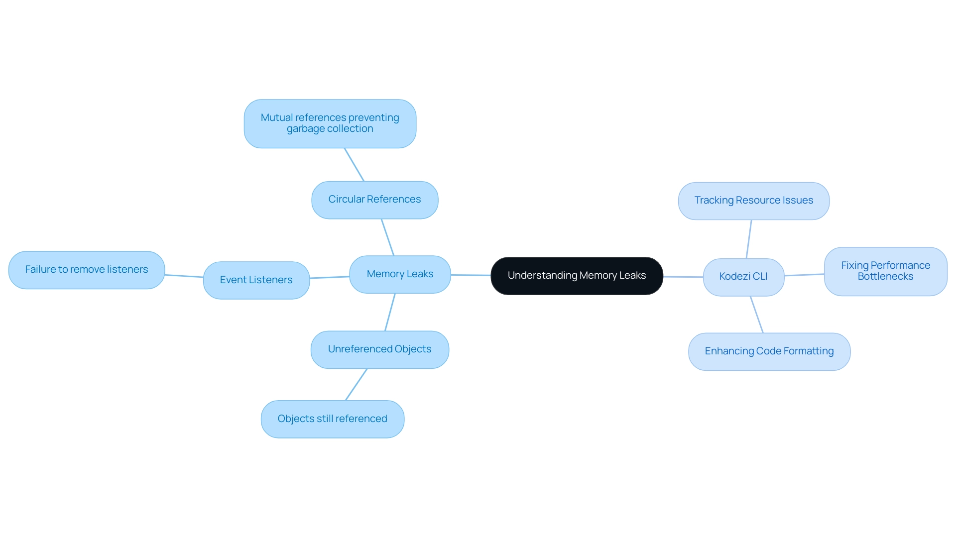 The central node represents memory leaks; branches show causes and the Kodezi CLI tool, with colors distinguishing between causes and solutions.