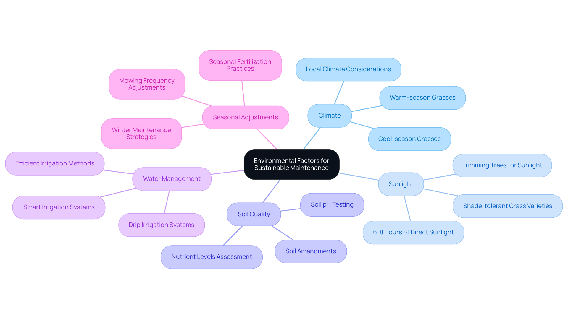 The center represents the main topic of environmental factors. Each branch shows a different factor that affects turf health, with further details on what to consider for each one. Follow the branches to understand how to maintain your backyard chipping green sustainably. The center represents the main topic of environmental factors. Each branch shows a different factor that affects turf health, with further details on what to consider for each one. Follow the branches to understand how to maintain your backyard chipping green sustainably.