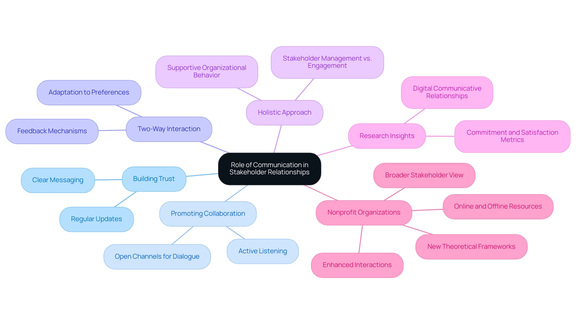 The central node represents the overall theme, with branches showing the key areas of focus and their implications for stakeholder relationships.