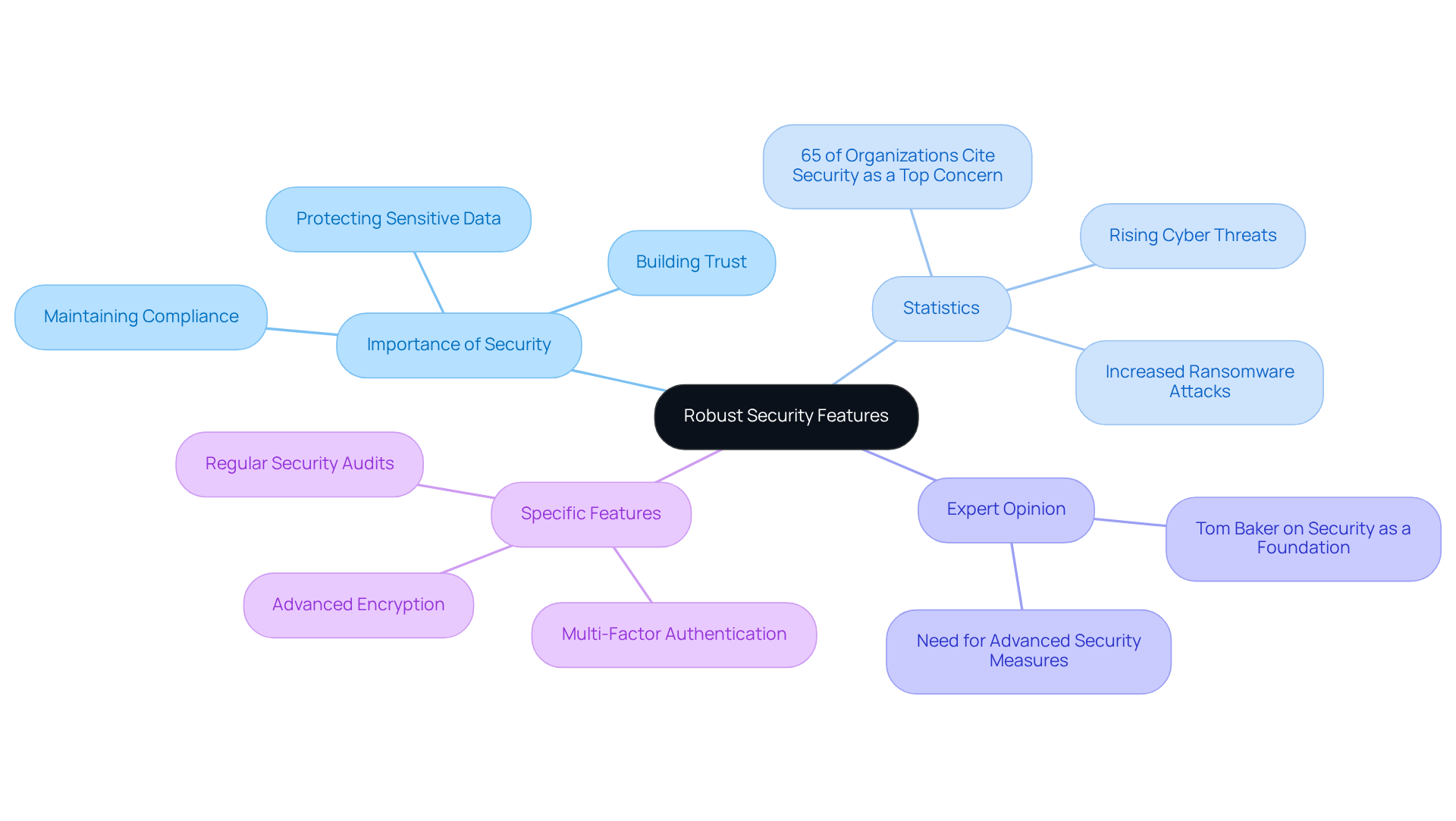 The central node represents the main topic of security features, while the branches show related aspects like statistics and expert insights. Each branch highlights why security is crucial and what specific measures can be taken.