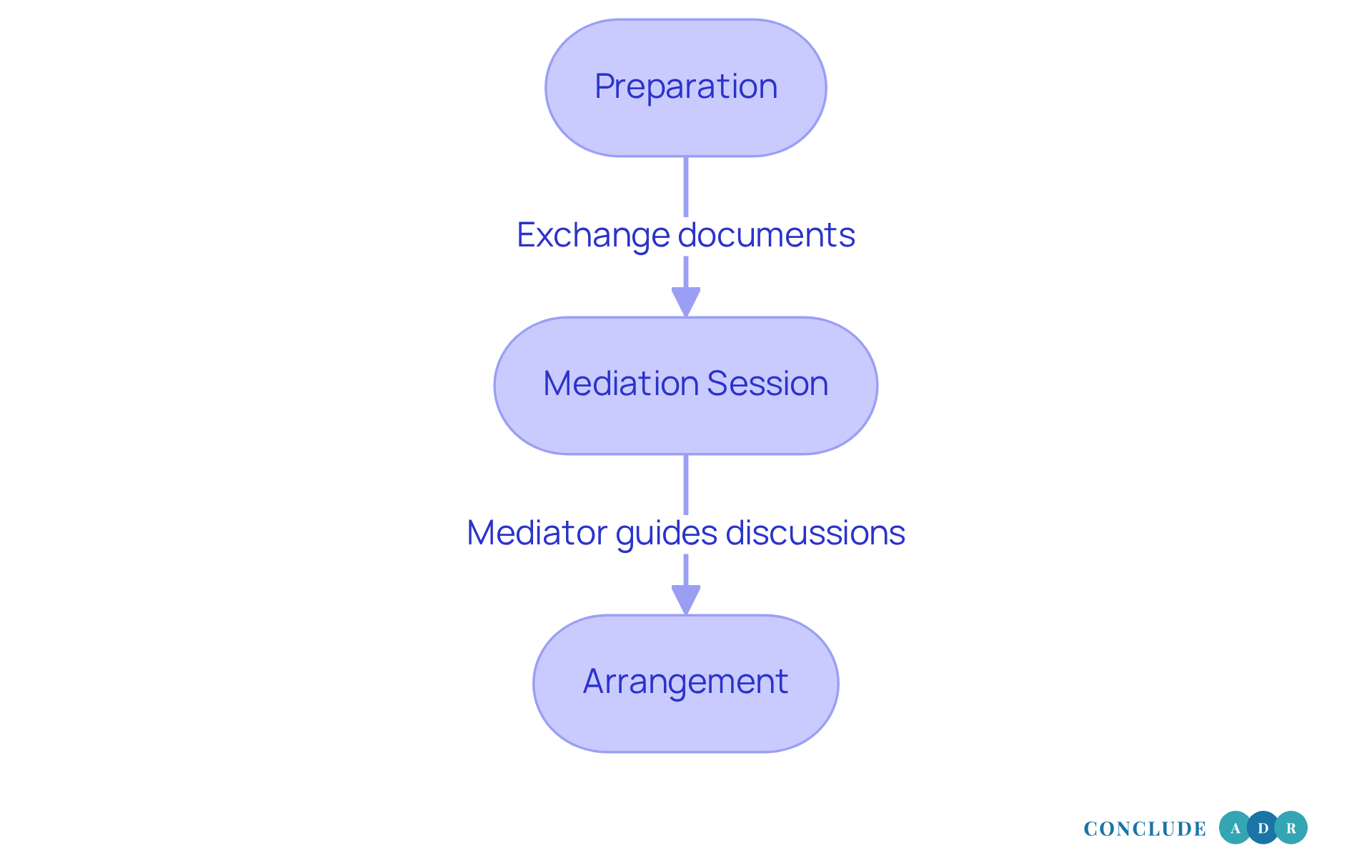 Follow the arrows to see how the mediation process unfolds. Each box represents a key step: start with preparation, move to the mediation session, and finish with the arrangement of an agreement.