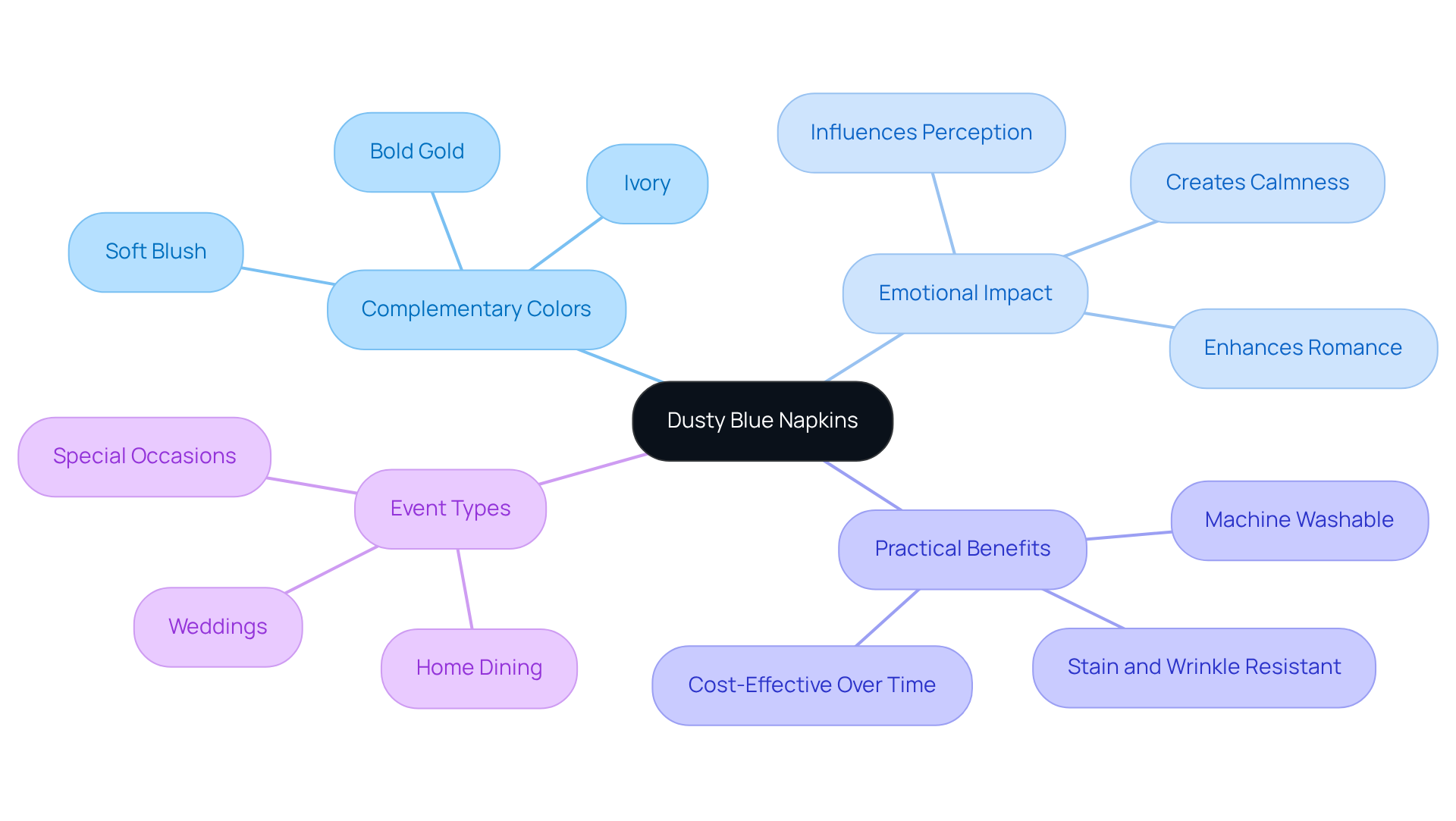 The central node represents the main focus of dusty blue napkins, while the branches show how they relate to other colors and concepts. Each color and idea contributes to creating a beautiful and memorable event.
