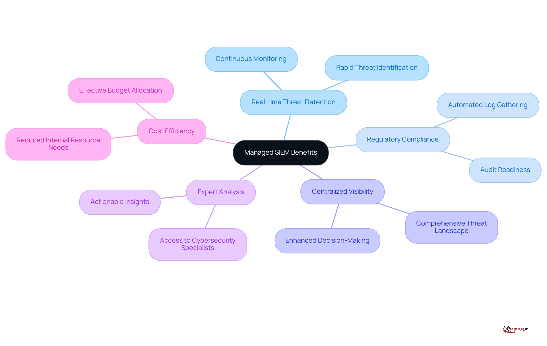 The center shows the main topic, and each branch represents a specific benefit. Follow the branches to understand how Managed SIEM enhances compliance and security in manufacturing. The center shows the main topic, and each branch represents a specific benefit. Follow the branches to understand how Managed SIEM enhances compliance and security in manufacturing.