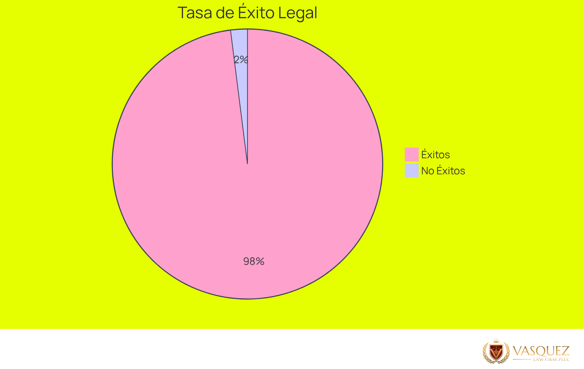 El gráfico muestra la proporción de casos exitosos frente a los no exitosos. La parte verde resalta la alta tasa de éxito, lo que indica la efectividad del abogado especializado en inmigración.