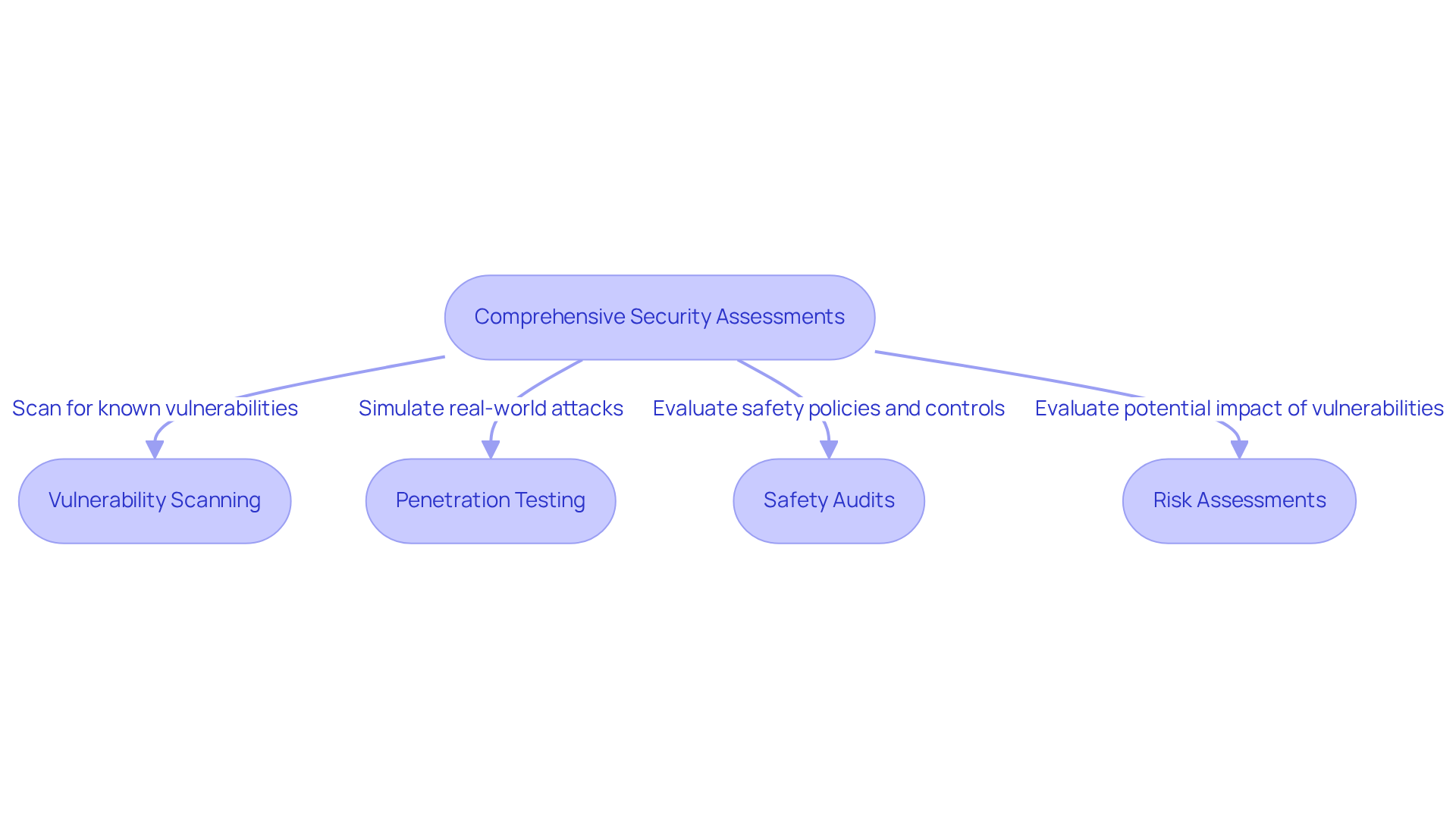 This flowchart outlines the key steps in performing security assessments. Each box represents a specific assessment type, and the arrows show the flow of the process. Follow the steps to understand how to effectively evaluate security measures. This flowchart outlines the key steps in performing security assessments. Each box represents a specific assessment type, and the arrows show the flow of the process. Follow the steps to understand how to effectively evaluate security measures.
