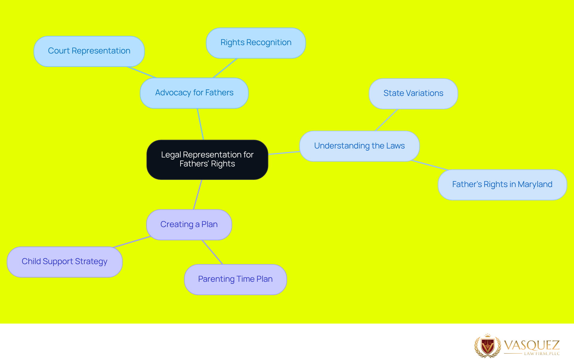 This mindmap illustrates how legal representation can help fathers in child care disputes. Each branch represents a key area of focus: advocacy, understanding laws, and planning. Follow the branches to see how each part contributes to protecting fathers' rights.