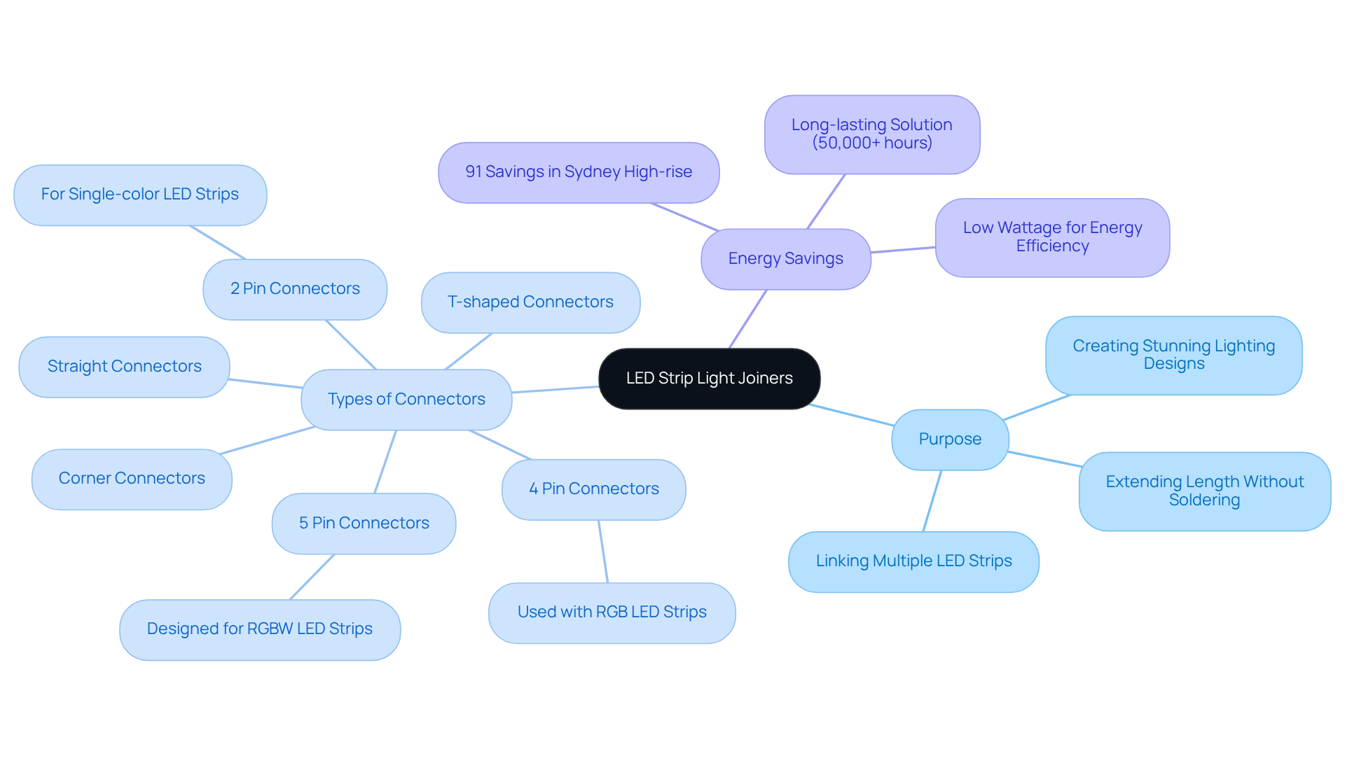 Understanding LED Strip Light Joiners: Importance and Types