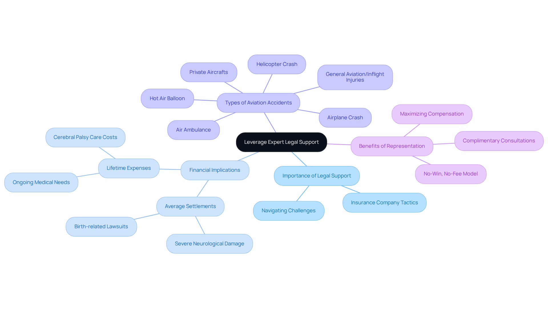This mindmap starts with the central idea of legal support and branches out into various related topics. Each branch represents a key aspect of the discussion, helping you see how they connect and why they matter in the context of seeking compensation after an infant injury. This mindmap starts with the central idea of legal support and branches out into various related topics. Each branch represents a key aspect of the discussion, helping you see how they connect and why they matter in the context of seeking compensation after an infant injury.