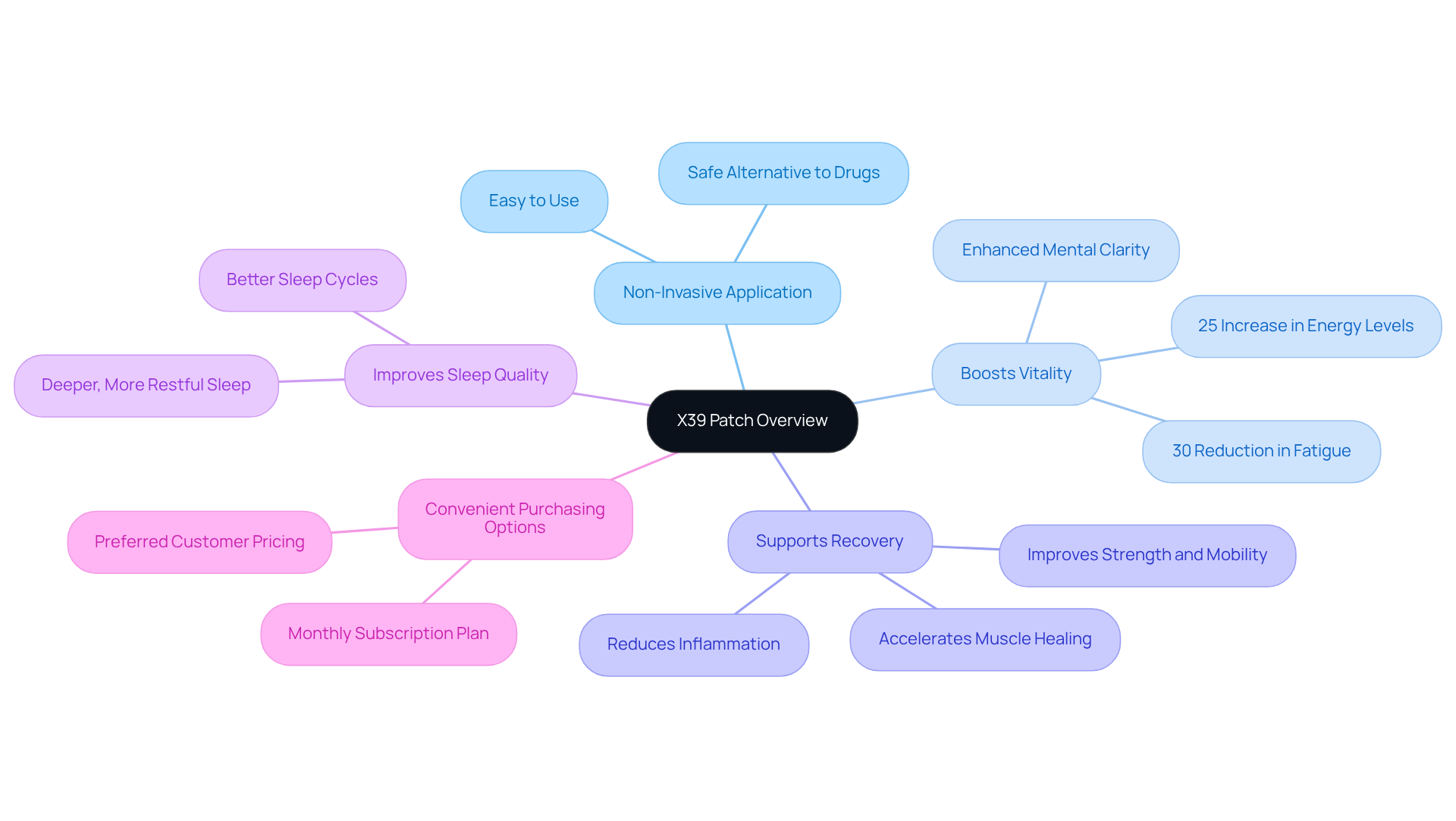 This mindmap starts with the X39 patch at the center. Each branch represents a key feature, and the sub-branches show the benefits or experiences related to that feature. It's a great way to see how everything connects and understand the overall value of the X39 patch. This mindmap starts with the X39 patch at the center. Each branch represents a key feature, and the sub-branches show the benefits or experiences related to that feature. It's a great way to see how everything connects and understand the overall value of the X39 patch.