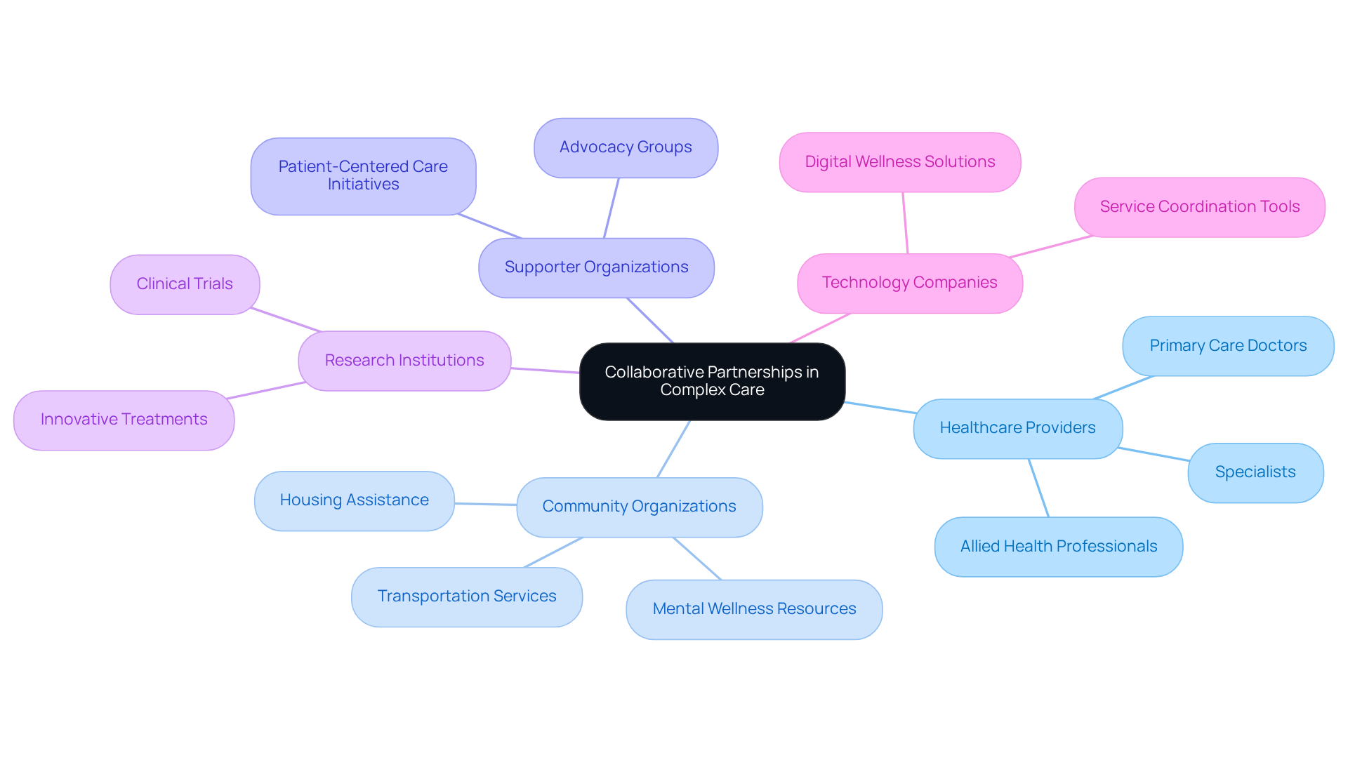The central node represents the main theme of collaborative partnerships. Each branch shows a different type of partnership, and the sub-branches explain how they contribute to managing complex health needs. This visual helps you see how various organizations work together to improve patient care. The central node represents the main theme of collaborative partnerships. Each branch shows a different type of partnership, and the sub-branches explain how they contribute to managing complex health needs. This visual helps you see how various organizations work together to improve patient care.