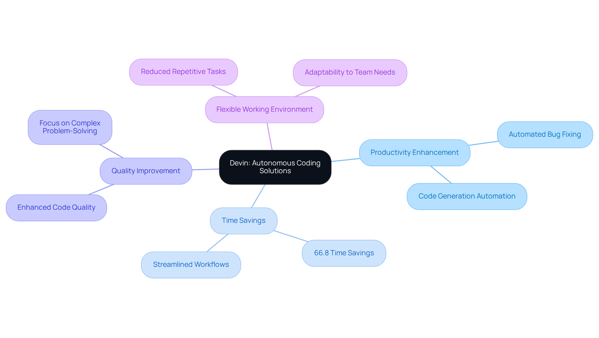 The central node represents Devin, and the branches show how it enhances productivity and efficiency in coding. Each sub-branch provides more detail on specific benefits, helping you understand how Devin transforms the development process.