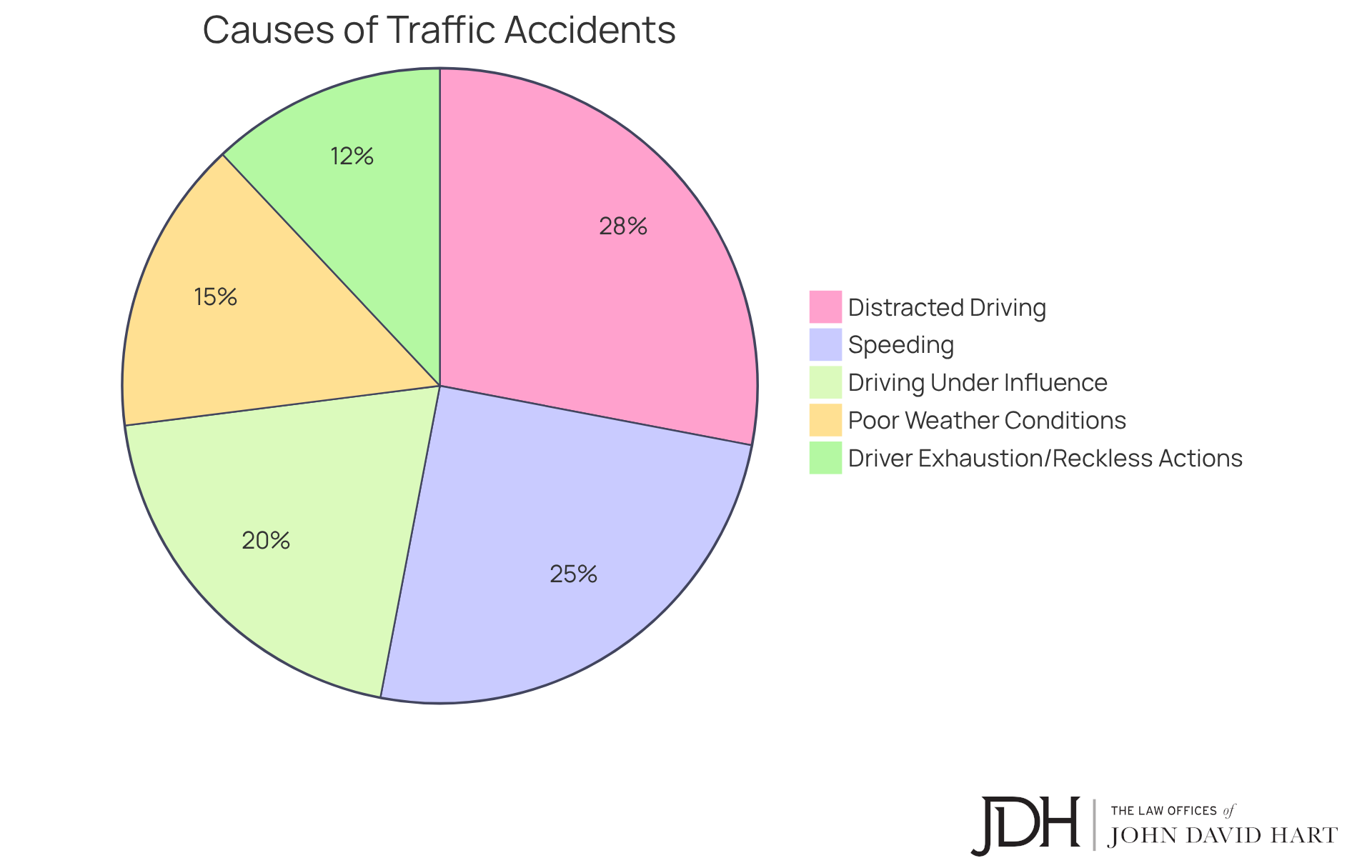 Each slice of the pie shows how much each factor contributes to traffic accidents. For example, if distracted driving is a large slice, it means it plays a significant role in accidents. The bigger the slice, the more important that cause is in the overall picture. Each slice of the pie shows how much each factor contributes to traffic accidents. For example, if distracted driving is a large slice, it means it plays a significant role in accidents. The bigger the slice, the more important that cause is in the overall picture.