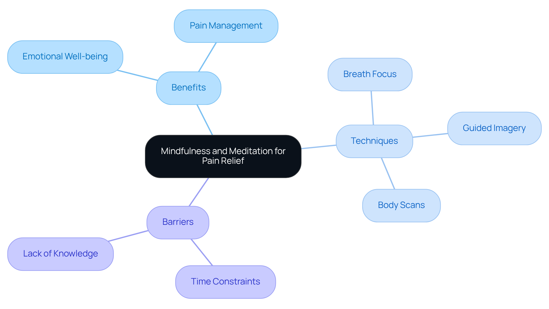 The center represents the main theme of using mindfulness and meditation for pain relief. Each branch shows related benefits, techniques, and barriers, helping you see how they connect and contribute to managing discomfort.