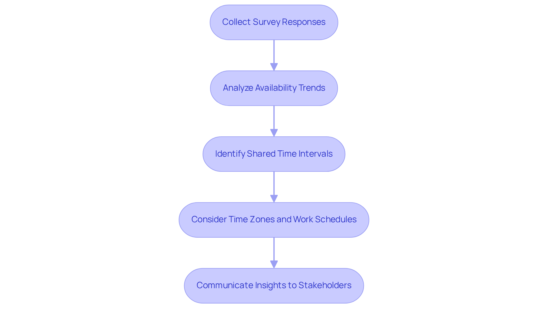 This flowchart outlines the steps to analyze survey results for better meeting scheduling. Each box represents a key action, and the arrows show how each step leads to the next, helping you understand the overall process. This flowchart outlines the steps to analyze survey results for better meeting scheduling. Each box represents a key action, and the arrows show how each step leads to the next, helping you understand the overall process.