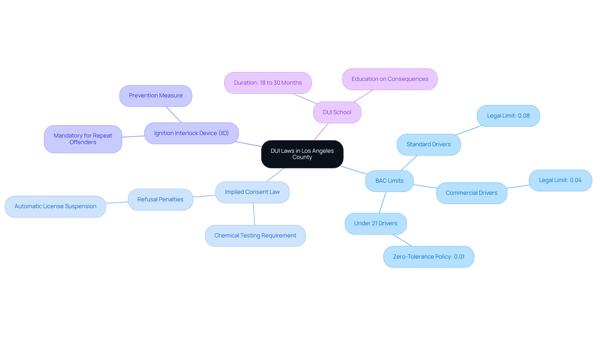 This mindmap starts with the main topic of DUI laws at the center. Each branch represents a specific regulation, and the sub-branches provide more details about each regulation. This layout helps you see how each part connects to the overall understanding of DUI laws.