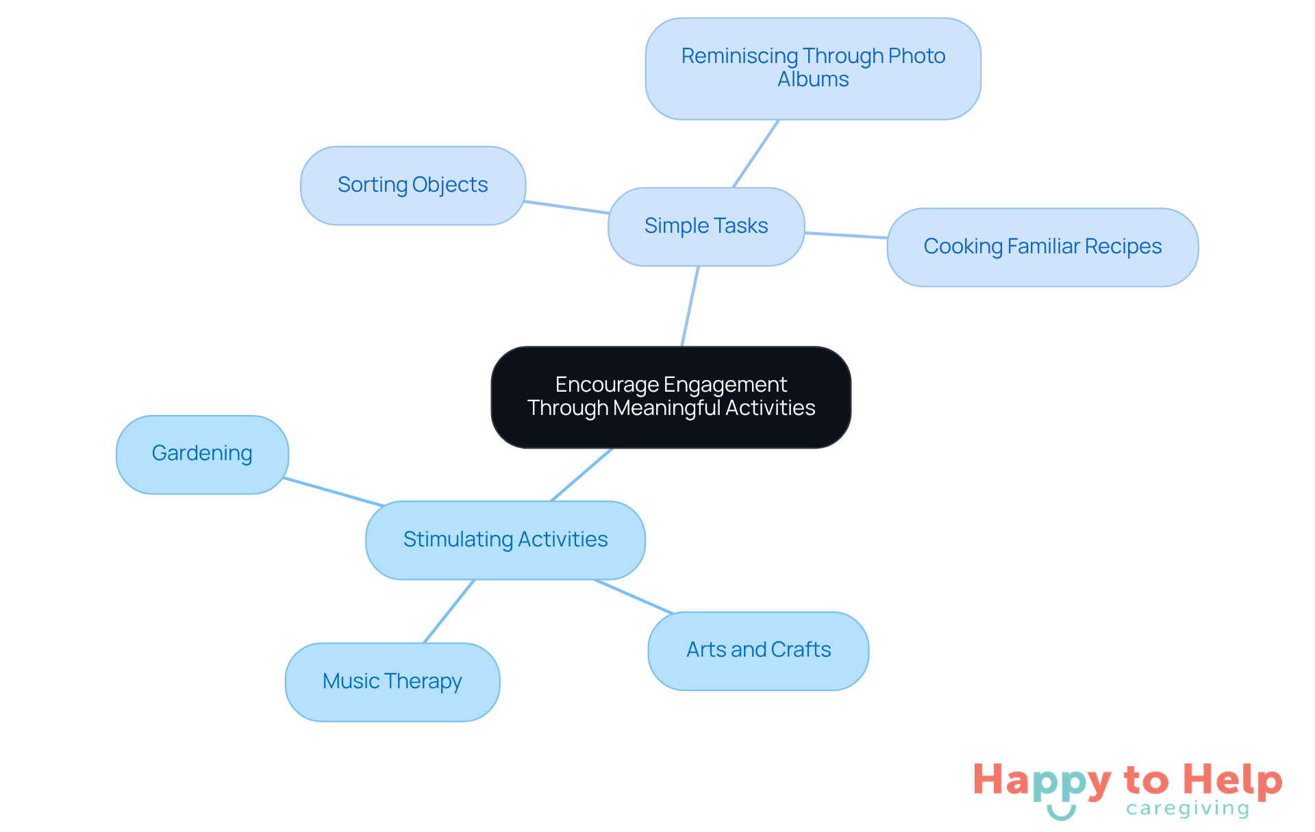 The center represents the main goal of encouraging engagement. The branches show different types of activities that can help improve emotional and cognitive well-being. Each color-coded section highlights specific activities that caregivers can implement. The center represents the main goal of encouraging engagement. The branches show different types of activities that can help improve emotional and cognitive well-being. Each color-coded section highlights specific activities that caregivers can implement.