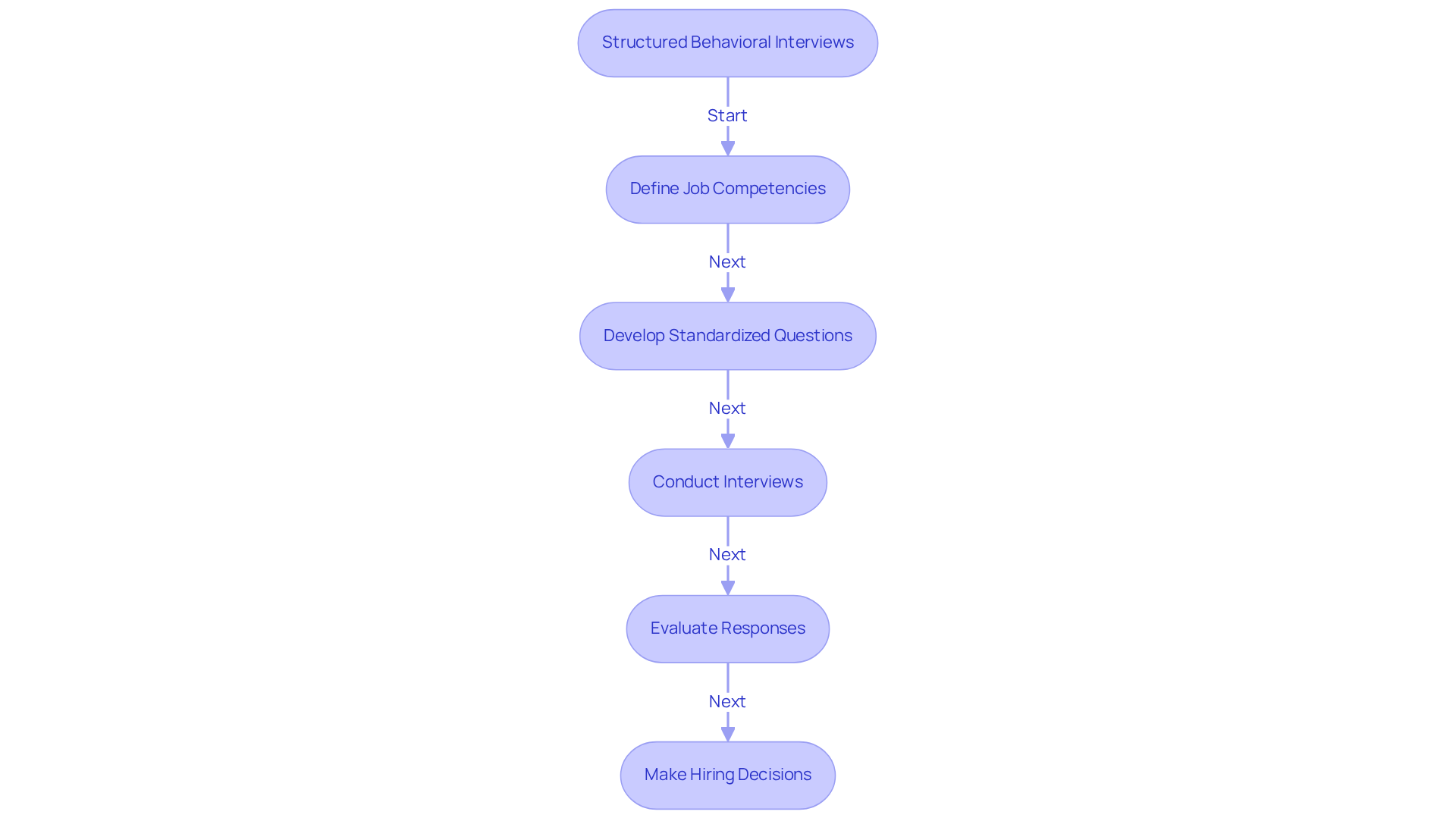 This flowchart shows the steps involved in conducting structured behavioral interviews. Each box represents a key stage in the process, guiding you from defining what to look for in candidates to making informed hiring decisions. This flowchart shows the steps involved in conducting structured behavioral interviews. Each box represents a key stage in the process, guiding you from defining what to look for in candidates to making informed hiring decisions.