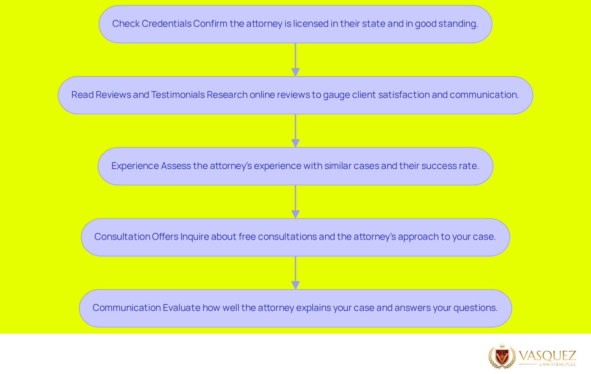This flowchart guides you through the essential steps to find the best immigration attorney for your needs. Start at the top and follow the arrows down through each step, ensuring you check credentials, read reviews, assess experience, look for consultation offers, and evaluate communication skills. This flowchart guides you through the essential steps to find the best immigration attorney for your needs. Start at the top and follow the arrows down through each step, ensuring you check credentials, read reviews, assess experience, look for consultation offers, and evaluate communication skills.