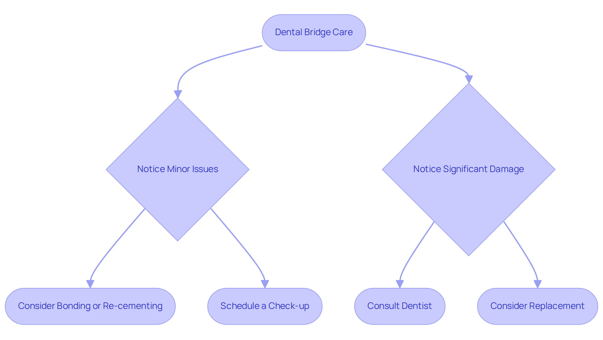 This flowchart guides you through what to do if you notice issues with your dental bridge. Follow the arrows to see whether you should address minor problems or consult your dentist for more serious concerns.