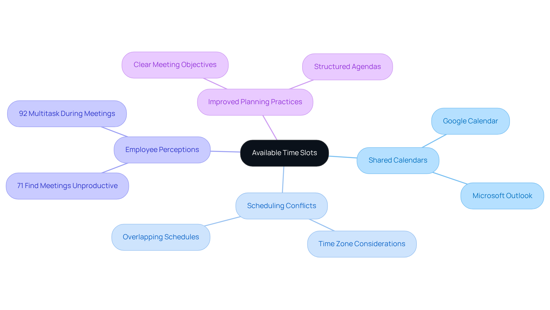 The central node represents the main topic of available time slots, while the branches show related factors that influence scheduling. Each color-coded branch helps you see how different elements connect to improve meeting planning. The central node represents the main topic of available time slots, while the branches show related factors that influence scheduling. Each color-coded branch helps you see how different elements connect to improve meeting planning.