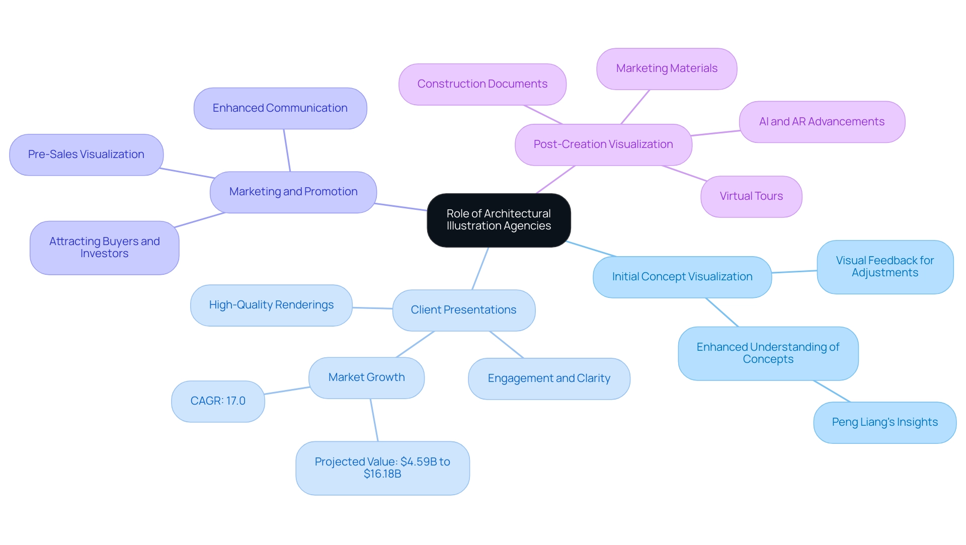 The central node represents the overall role of illustration agencies, with branches showing the key functions that contribute to the architectural design process.