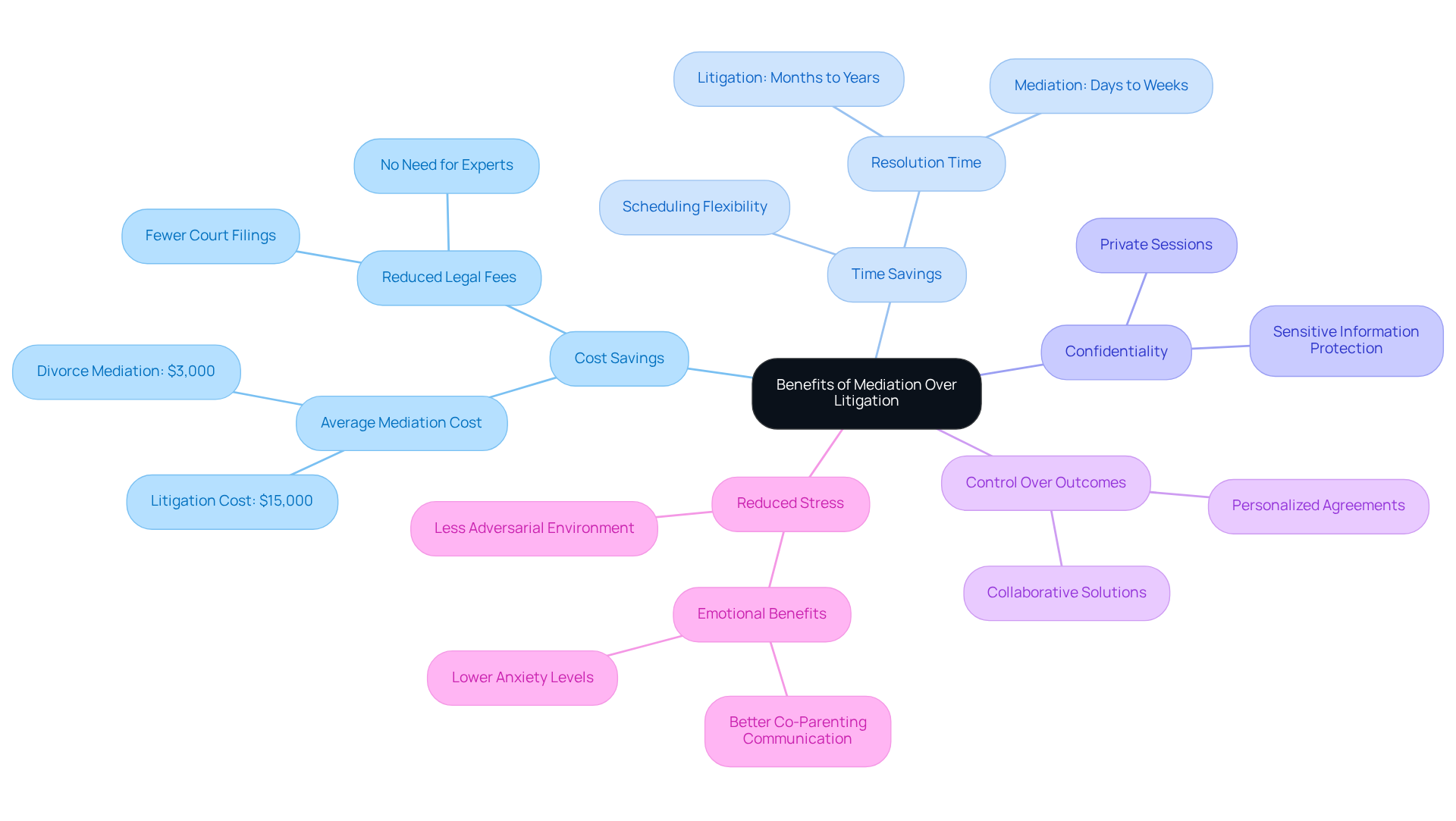 This mindmap illustrates the key advantages of mediation compared to traditional litigation. Each branch represents a specific benefit, and the sub-branches provide more details or examples. Follow the branches to understand how mediation can save money, time, and stress while preserving relationships.