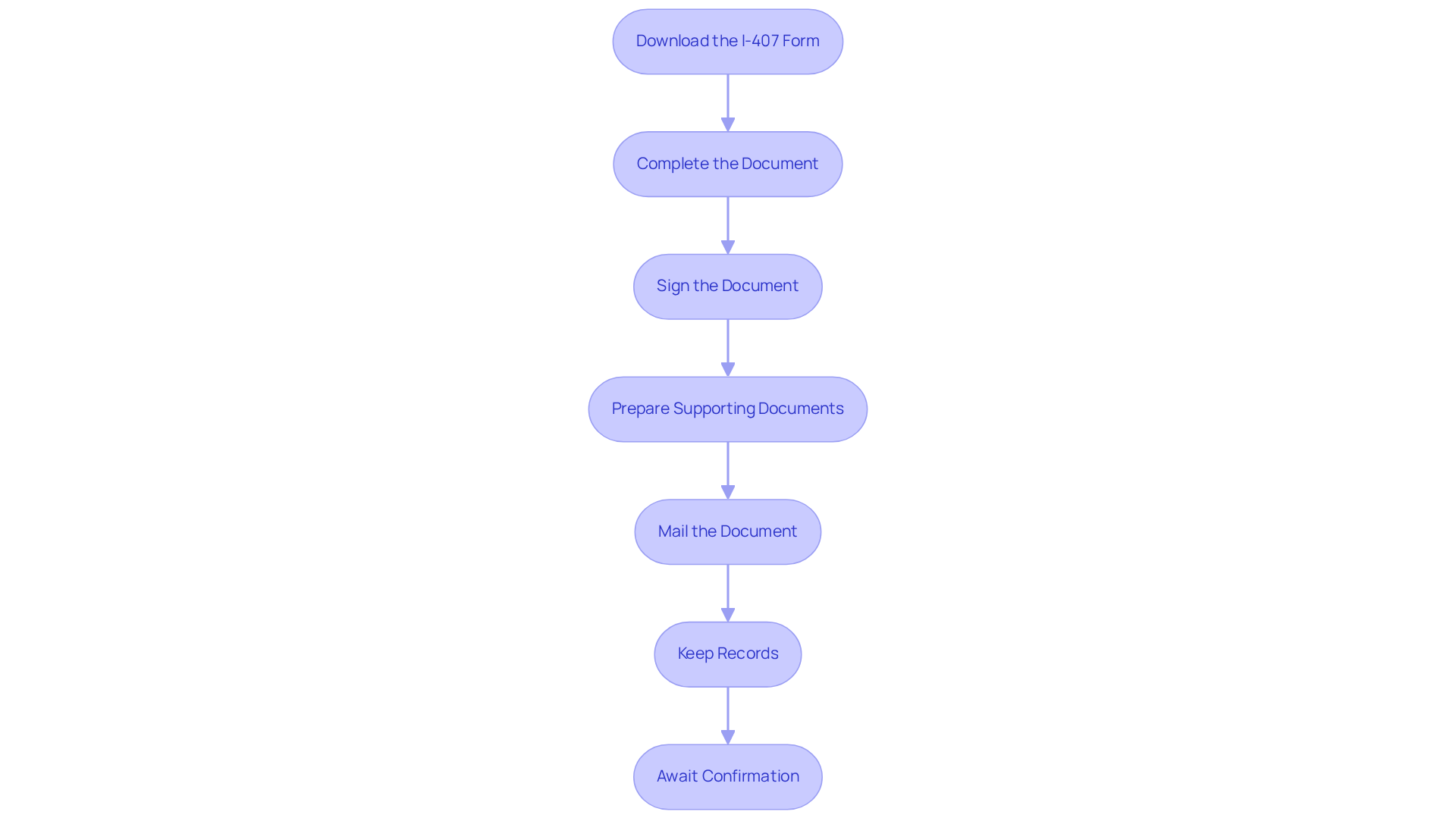 Each box shows a step in the filing process. Follow the arrows to navigate through the actions you need to take to file your I-407 form successfully. Each box shows a step in the filing process. Follow the arrows to navigate through the actions you need to take to file your I-407 form successfully.
