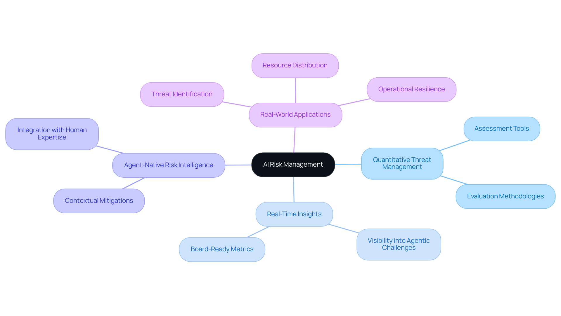 This mindmap starts with the main concept of AI risk management at the center. Each branch represents different aspects of this management strategy, showing how they relate to each other and contribute to effective AI deployment.