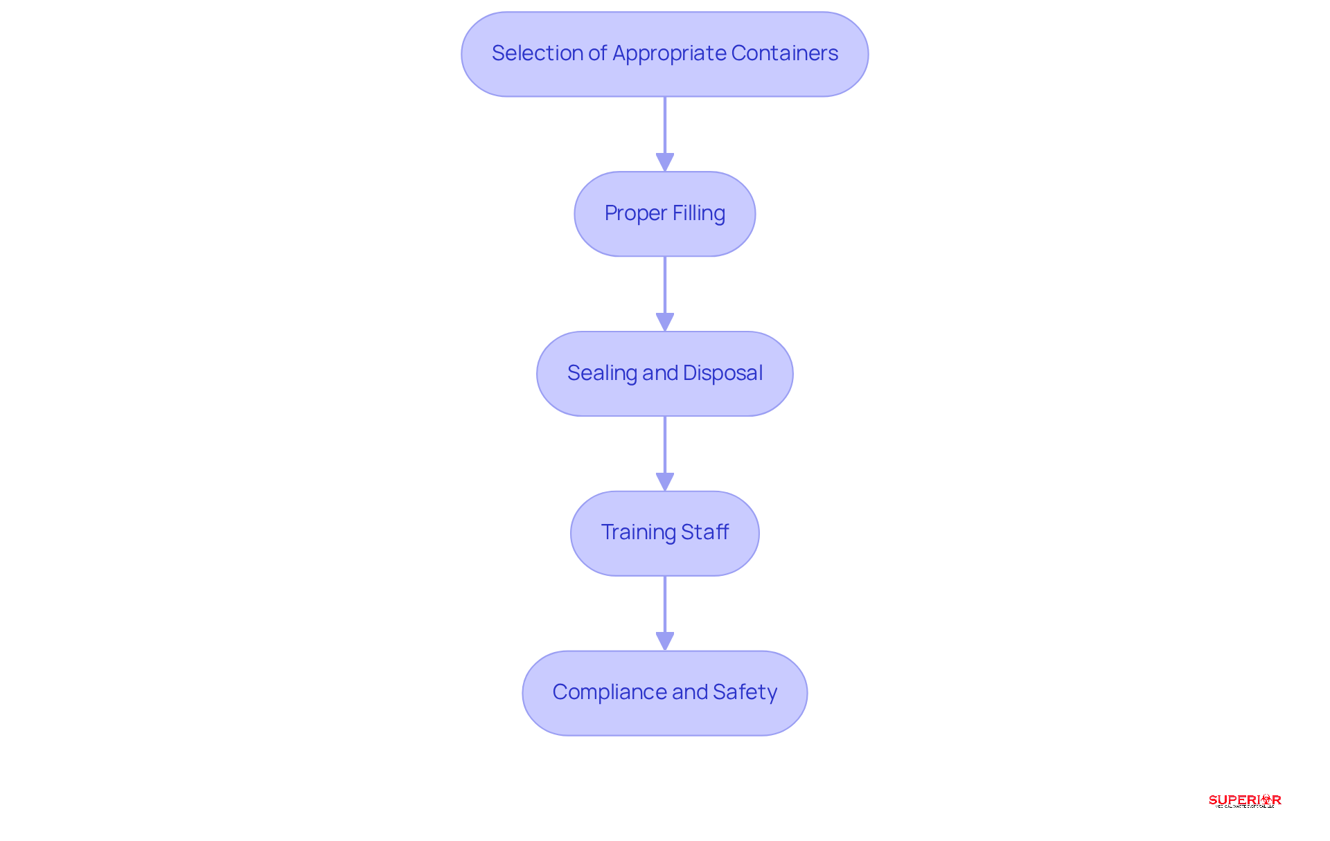 Best Practices for Using Biohazard Boxes in Healthcare Waste Management ...