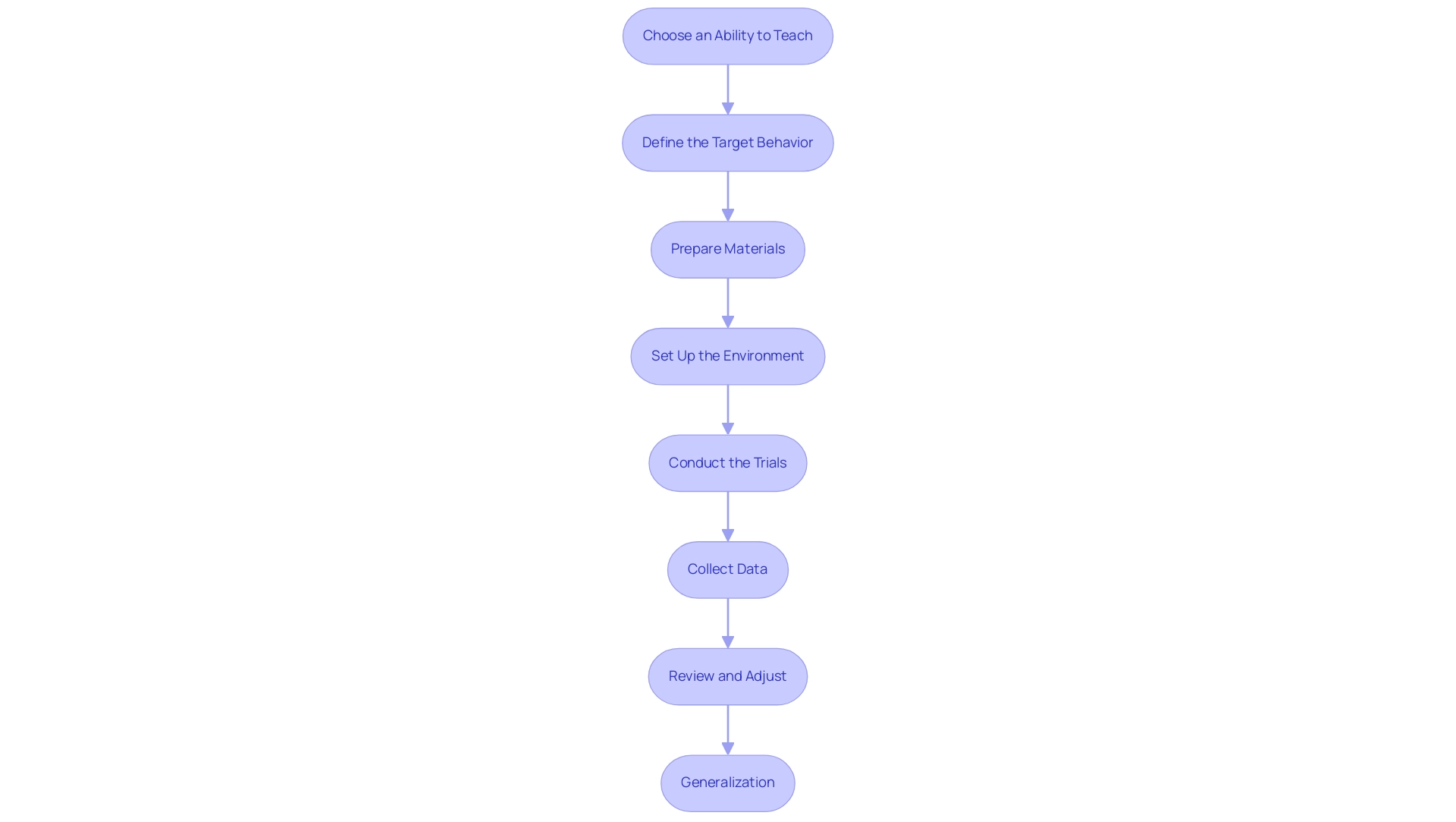 Each box represents a step in the DTT process, and the arrows indicate the sequential flow from one step to the next.