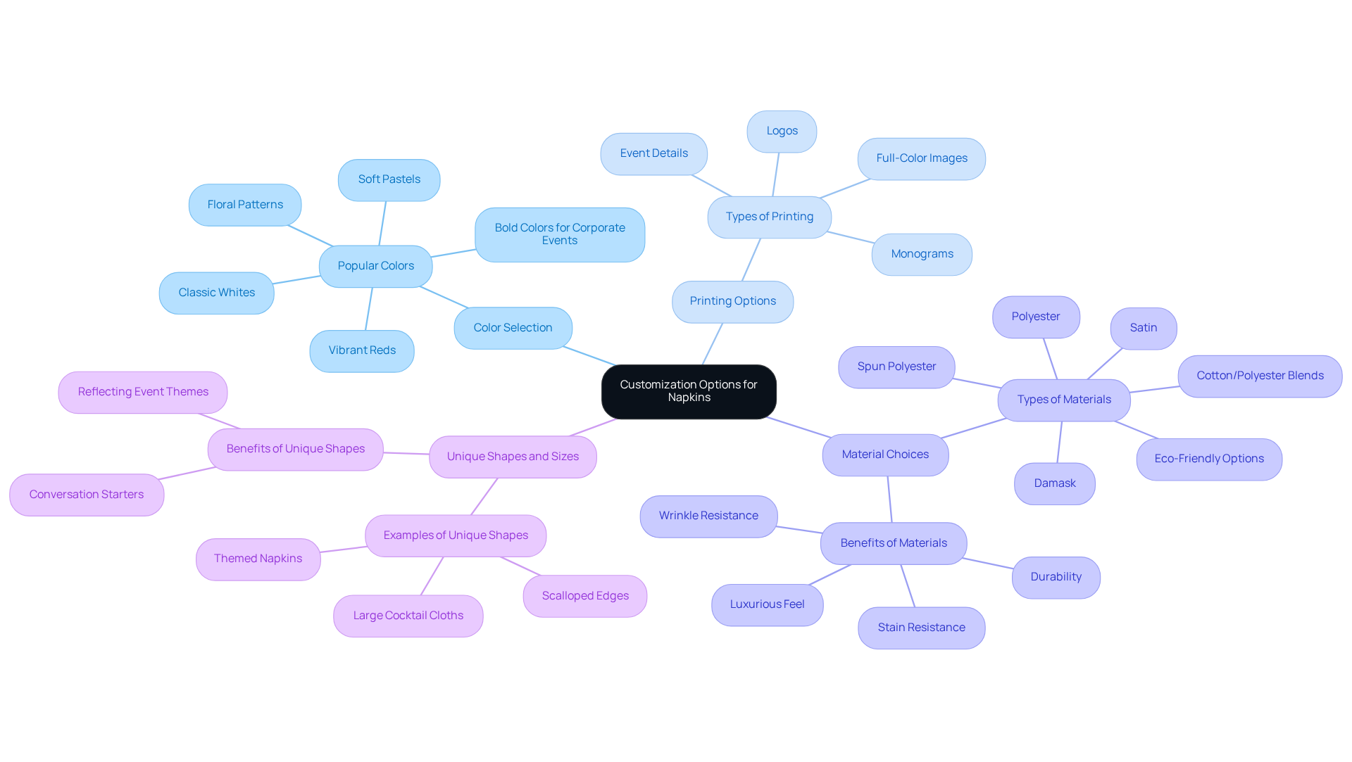 Start at the center with the main topic of napkin customization. Follow the branches to explore each key consideration and its specific details, helping you visualize how to enhance your event's aesthetic.