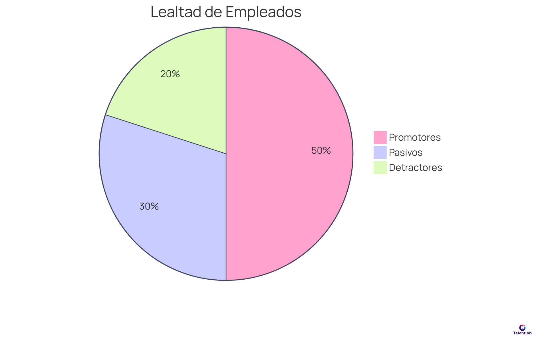 Cada segmento del gráfico representa una categoría de lealtad de los empleados. El tamaño de cada segmento indica cuántos empleados se encuentran en cada grupo: los Promotores son los más leales, los Pasivos son neutrales y los Detractores son los menos leales. Cuanto más grande sea el segmento, más empleados pertenecen a esa categoría.