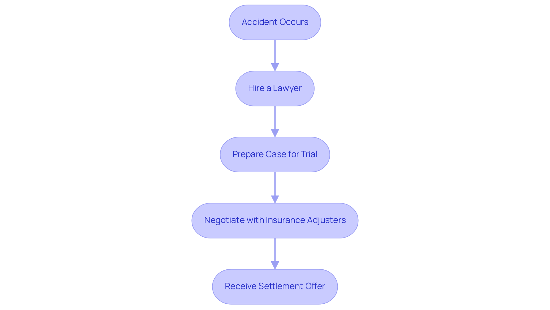 This flowchart guides you through the essential steps to take after an accident. Start at the top with the accident, then follow the arrows to see how hiring a lawyer and preparing your case can lead to a better settlement.