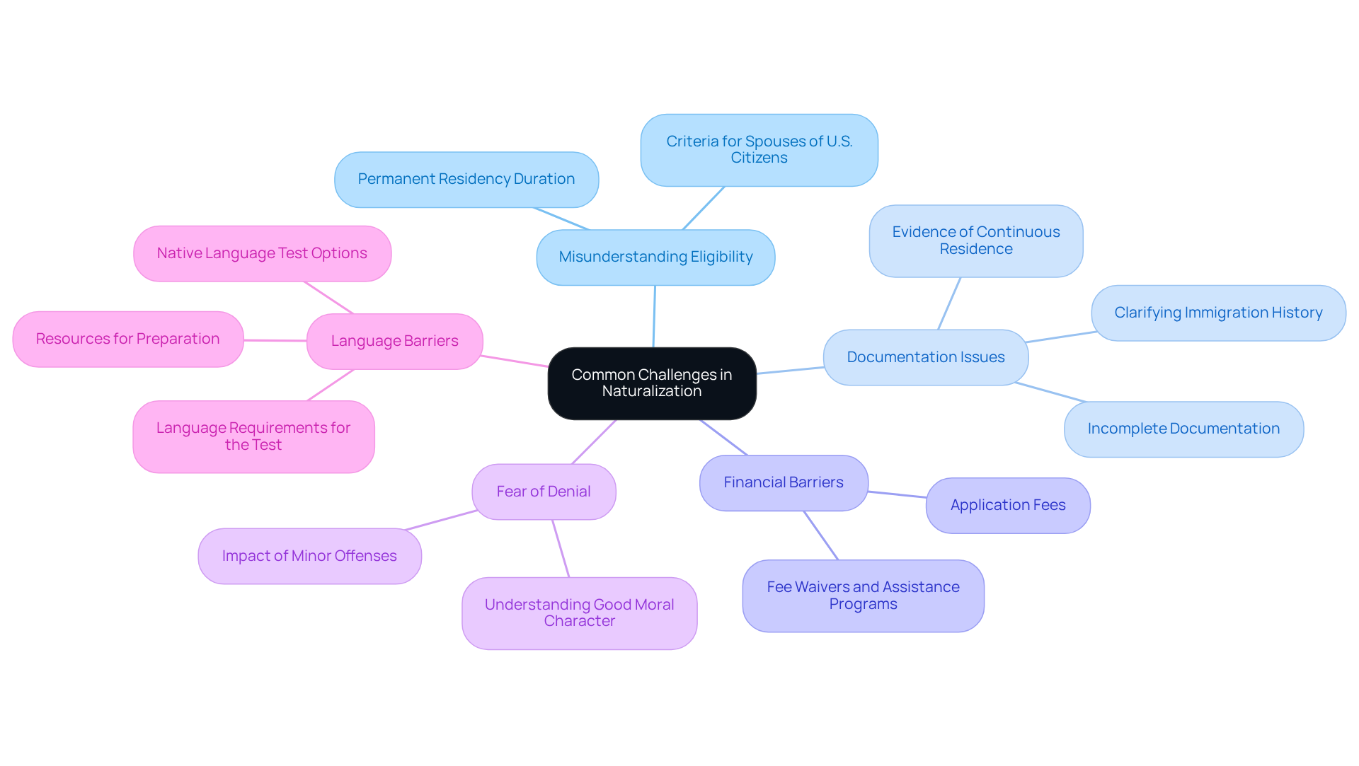 This mindmap illustrates the common challenges faced during the naturalization process. Each branch represents a specific concern, and the sub-branches provide insights or solutions. Follow the branches to understand how each challenge connects to the overall journey toward citizenship.