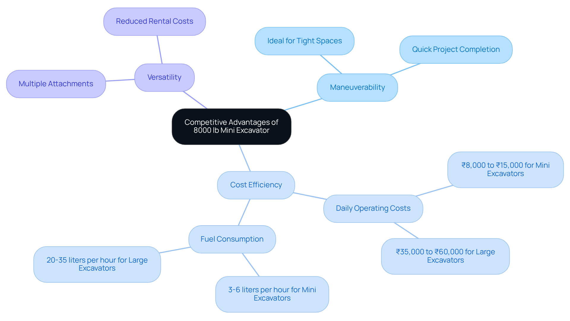 This mindmap illustrates the key benefits of using the 8000 lb mini excavator compared to larger machines. Each branch represents a major advantage, and the sub-branches detail specific points that support these advantages. Follow the branches to understand how this compact digger stands out in urban construction settings.