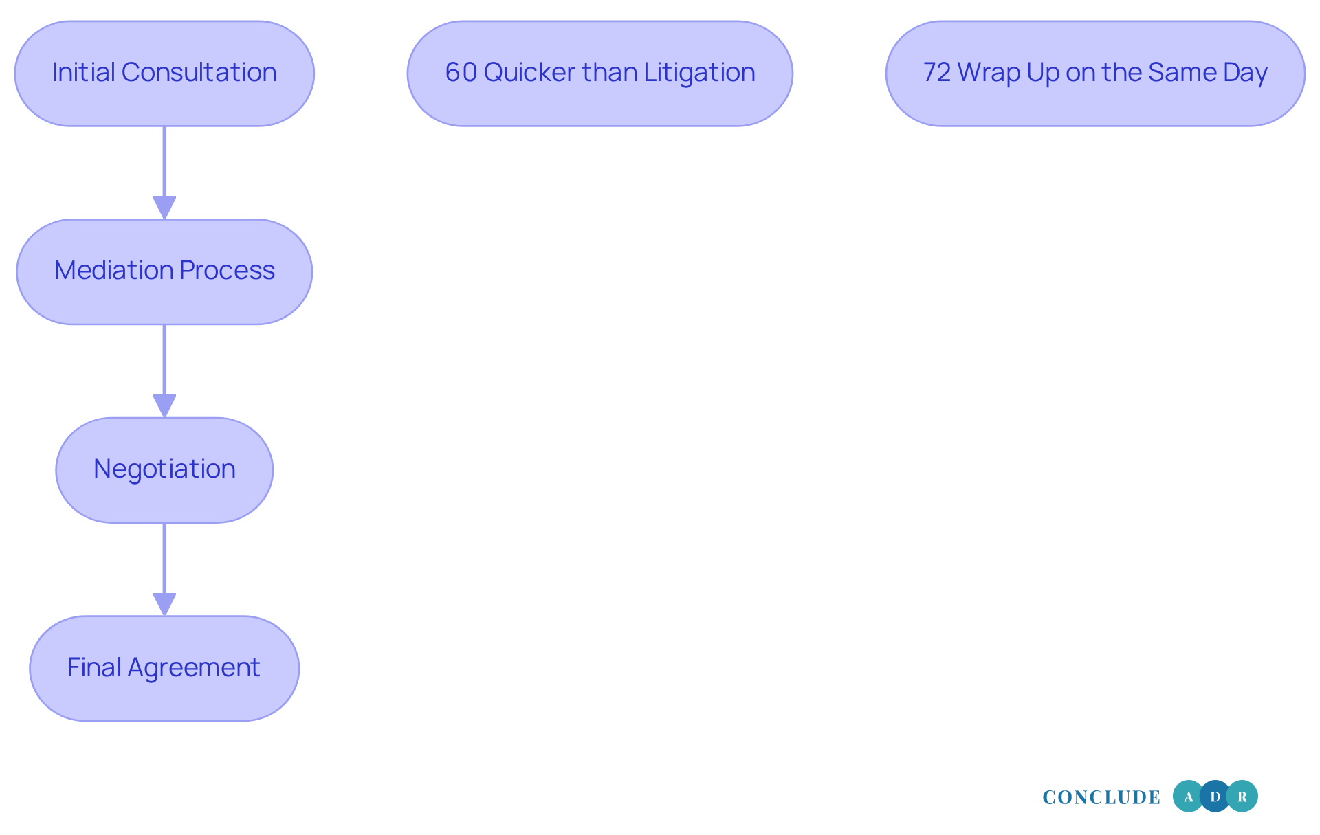 Each box represents a step in the dispute resolution journey. The arrows show the flow from one step to the next, while the side notes highlight important statistics that showcase the effectiveness of the Conclude ADR approach. Each box represents a step in the dispute resolution journey. The arrows show the flow from one step to the next, while the side notes highlight important statistics that showcase the effectiveness of the Conclude ADR approach.