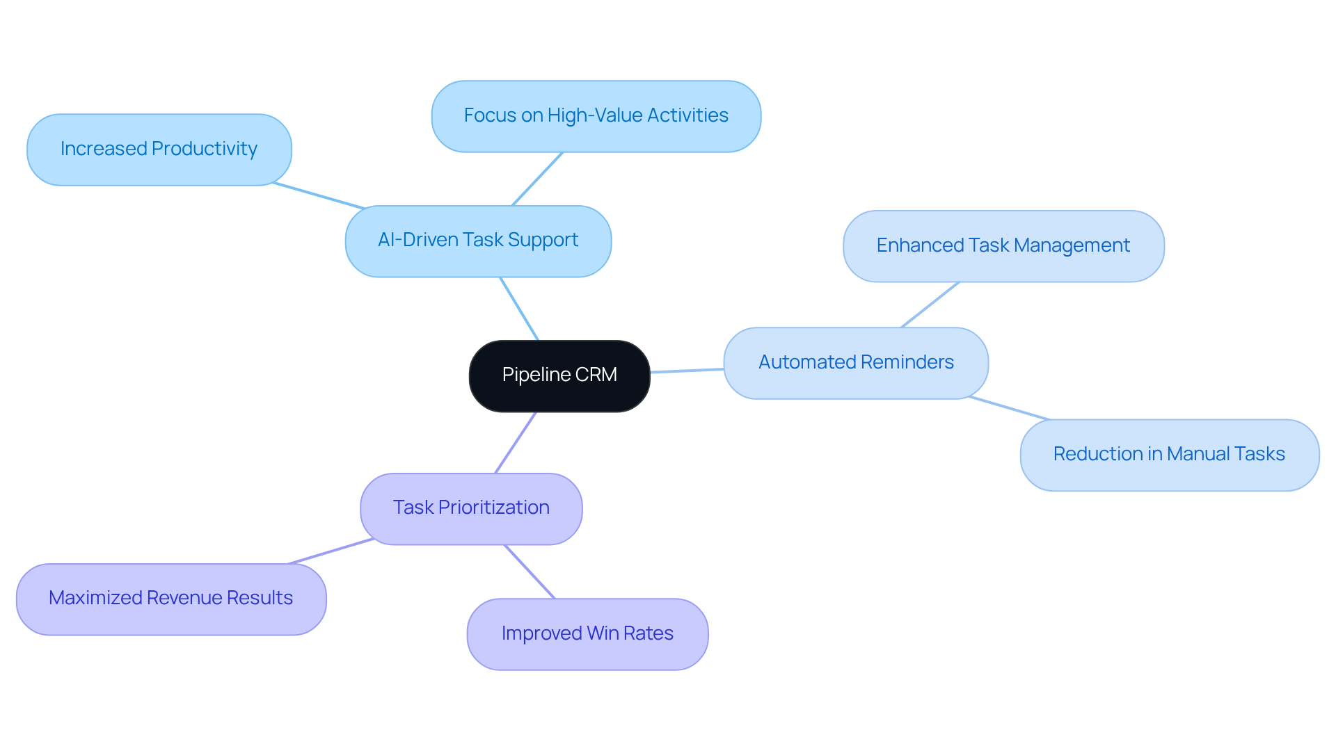 The central node represents Pipeline CRM, while the branches show its features and how they contribute to better productivity and sales outcomes. Follow the branches to understand the connections between the tools and their benefits.