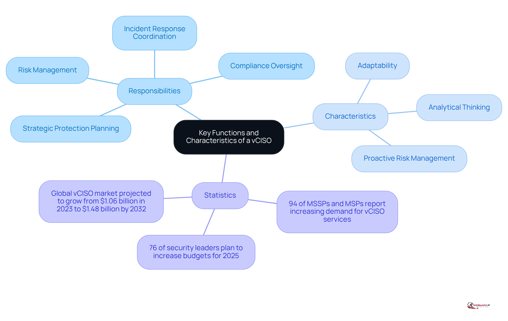 The central node represents the vCISO role, with branches showing their key responsibilities and traits. The statistics branch highlights the growing demand for these services, illustrating their importance in today's cybersecurity landscape. The central node represents the vCISO role, with branches showing their key responsibilities and traits. The statistics branch highlights the growing demand for these services, illustrating their importance in today's cybersecurity landscape.