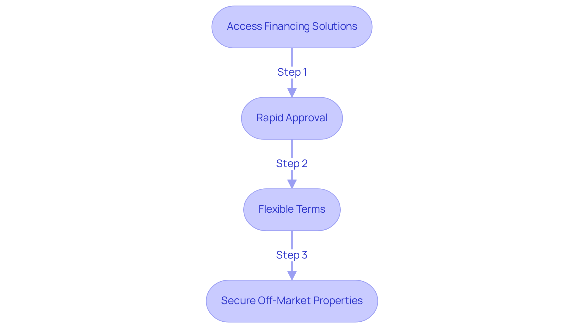 Follow the arrows to see how you can quickly access funds and secure off-market properties. Each step shows what you need to do to take advantage of investment opportunities.