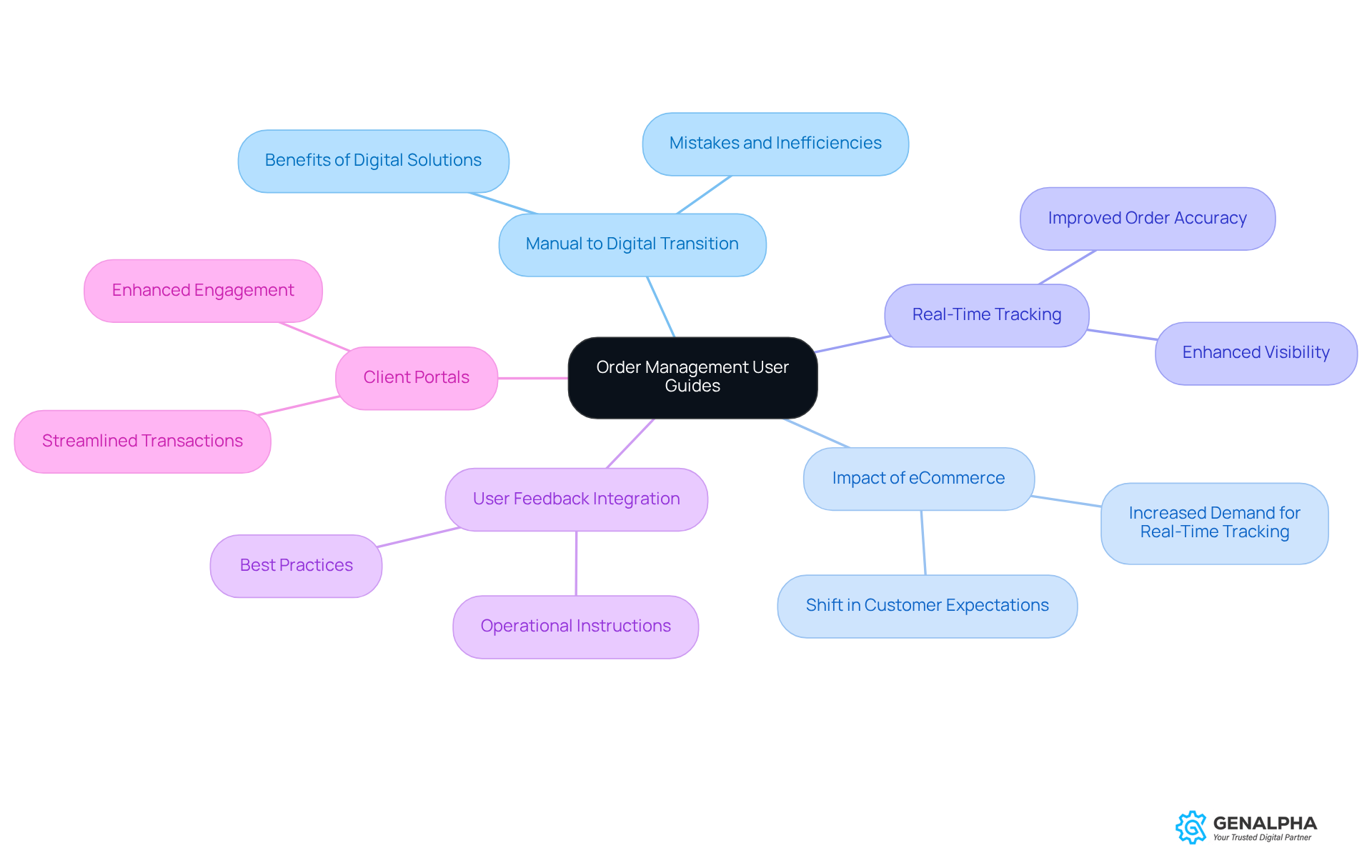 This mindmap starts with the main topic in the center and branches out to show how different aspects of order management have evolved. Each branch represents a key theme, and the sub-branches provide more details. Follow the branches to understand how these elements connect and contribute to improving order management.