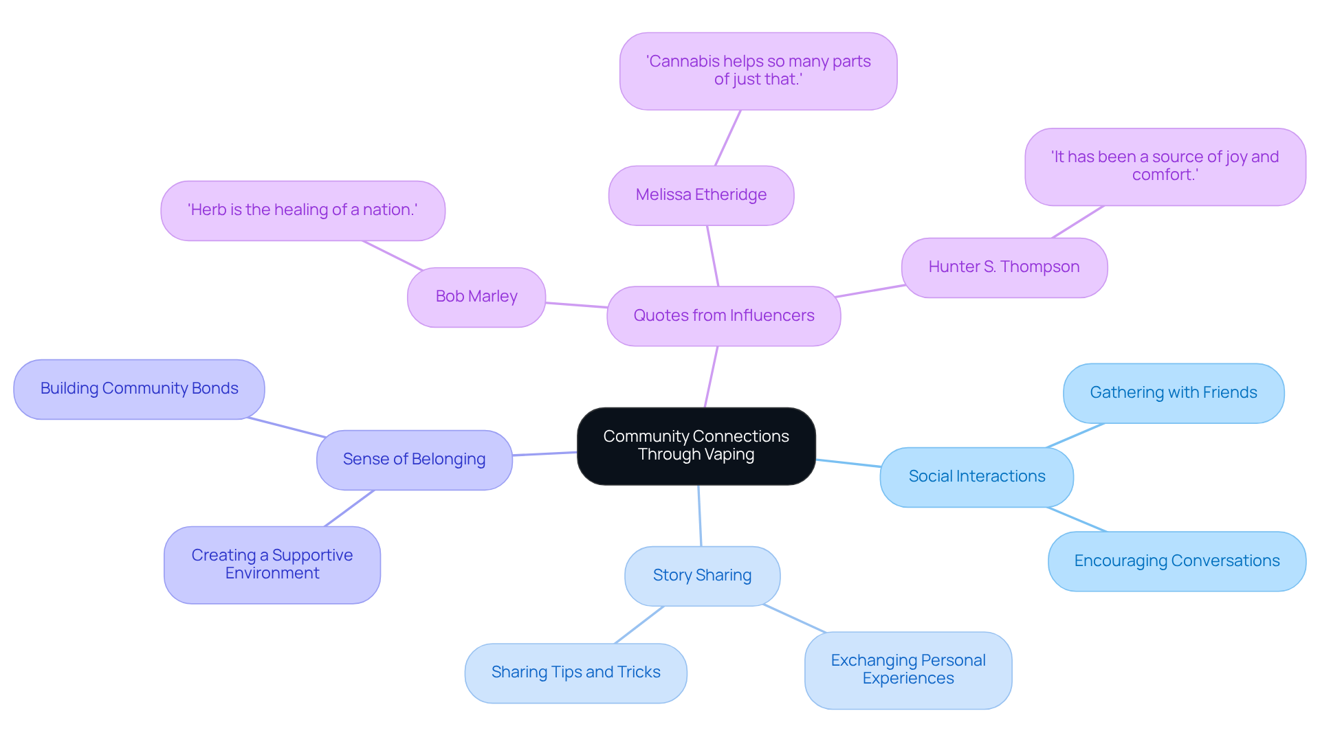 Start at the center with the main idea of community connections, then explore each branch to see how shared vaping experiences foster social bonds and personal stories. Start at the center with the main idea of community connections, then explore each branch to see how shared vaping experiences foster social bonds and personal stories.
