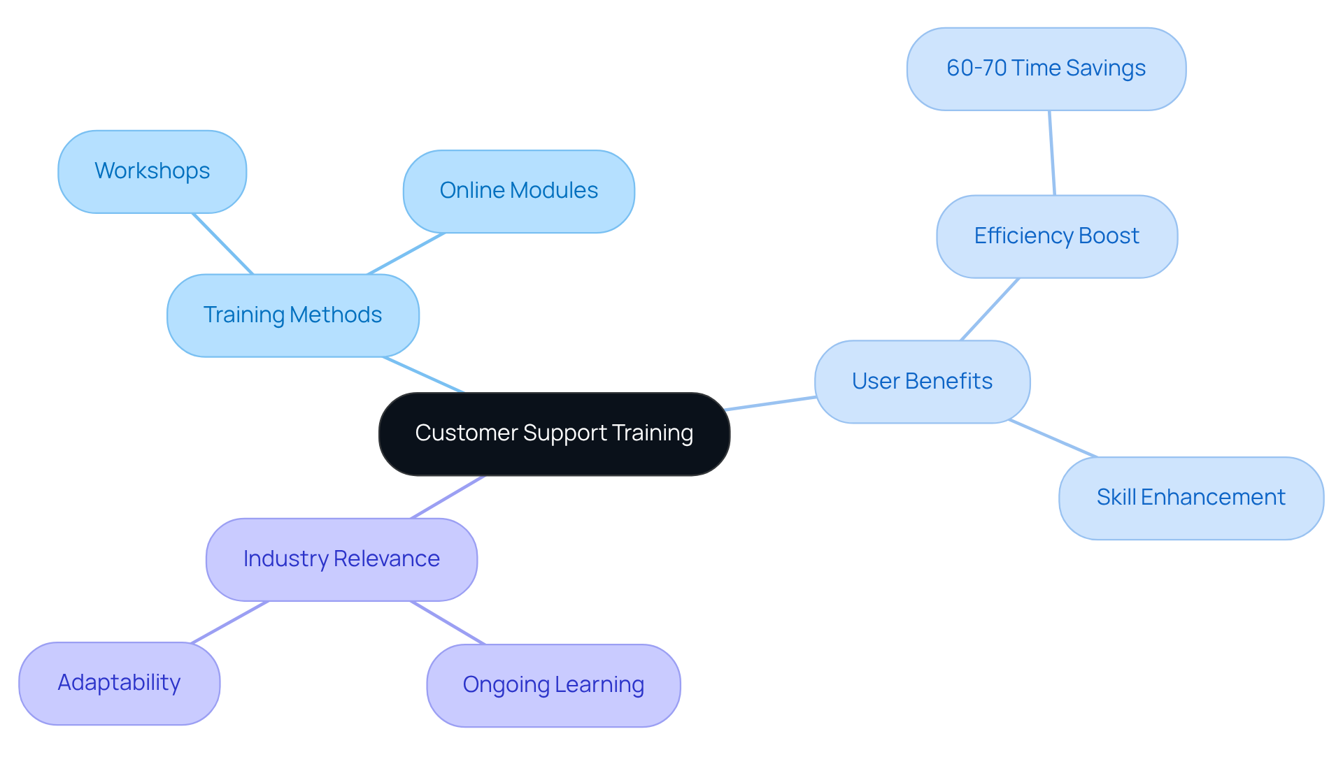 The center represents the main theme of training, and the branches show various aspects that contribute to enhancing user skills and efficiency in customer support. The center represents the main theme of training, and the branches show various aspects that contribute to enhancing user skills and efficiency in customer support.