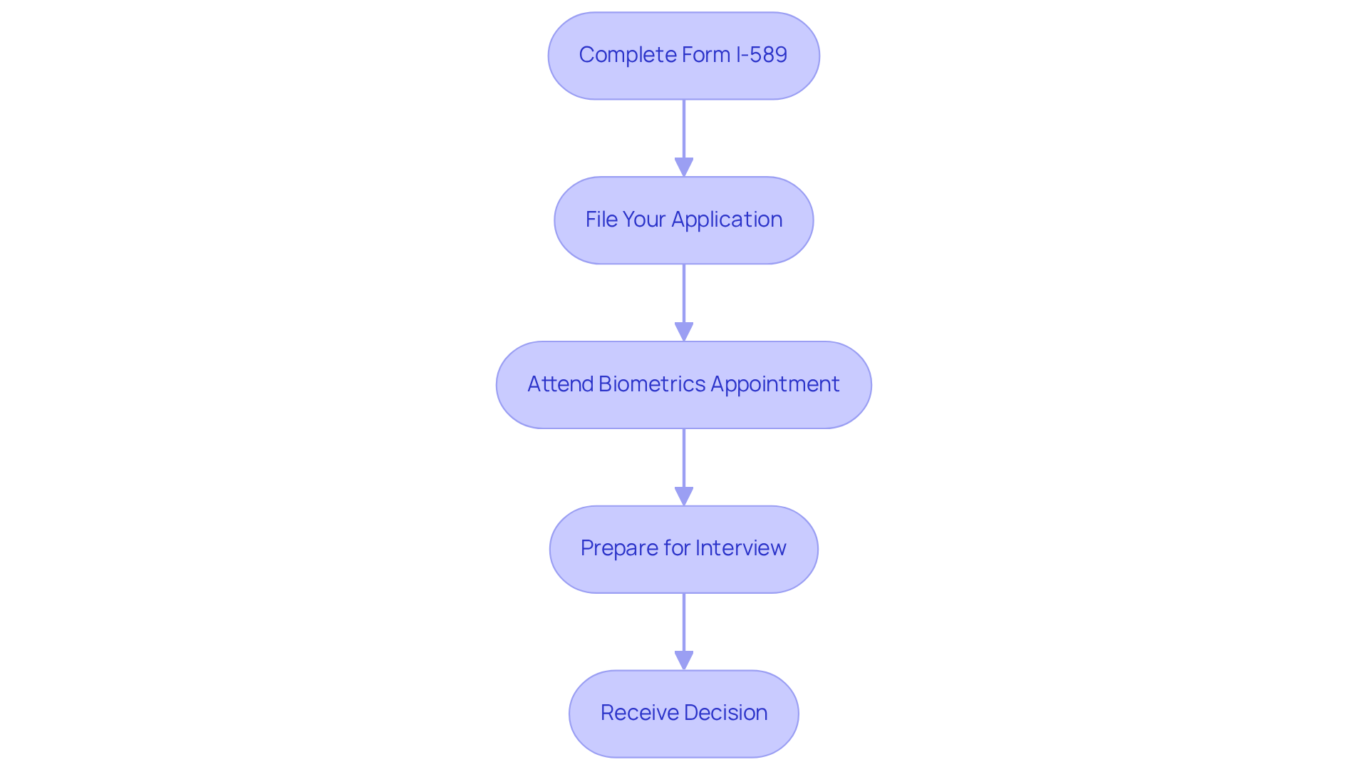 Each box represents a step in the asylum application journey. Follow the arrows to see how each step leads to the next, guiding you through the process from start to finish.